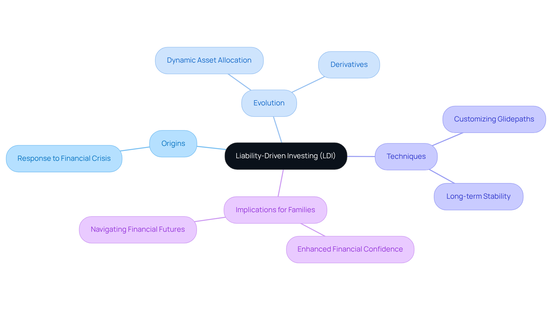 The central node represents LDI, and the branches show its key aspects. Each branch connects to important concepts that help explain how LDI has developed and what it means for financial planning. The central node represents LDI, and the branches show its key aspects. Each branch connects to important concepts that help explain how LDI has developed and what it means for financial planning.