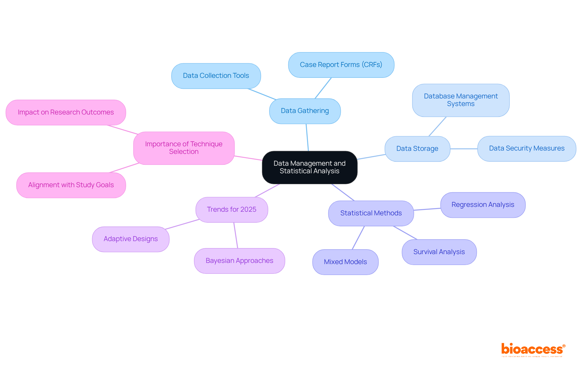 This mindmap starts with the main theme at the center, branching out to important aspects of data management and statistical analysis. Each branch covers a significant area, helping you see how various methods and trends connect to ensure valid study results.