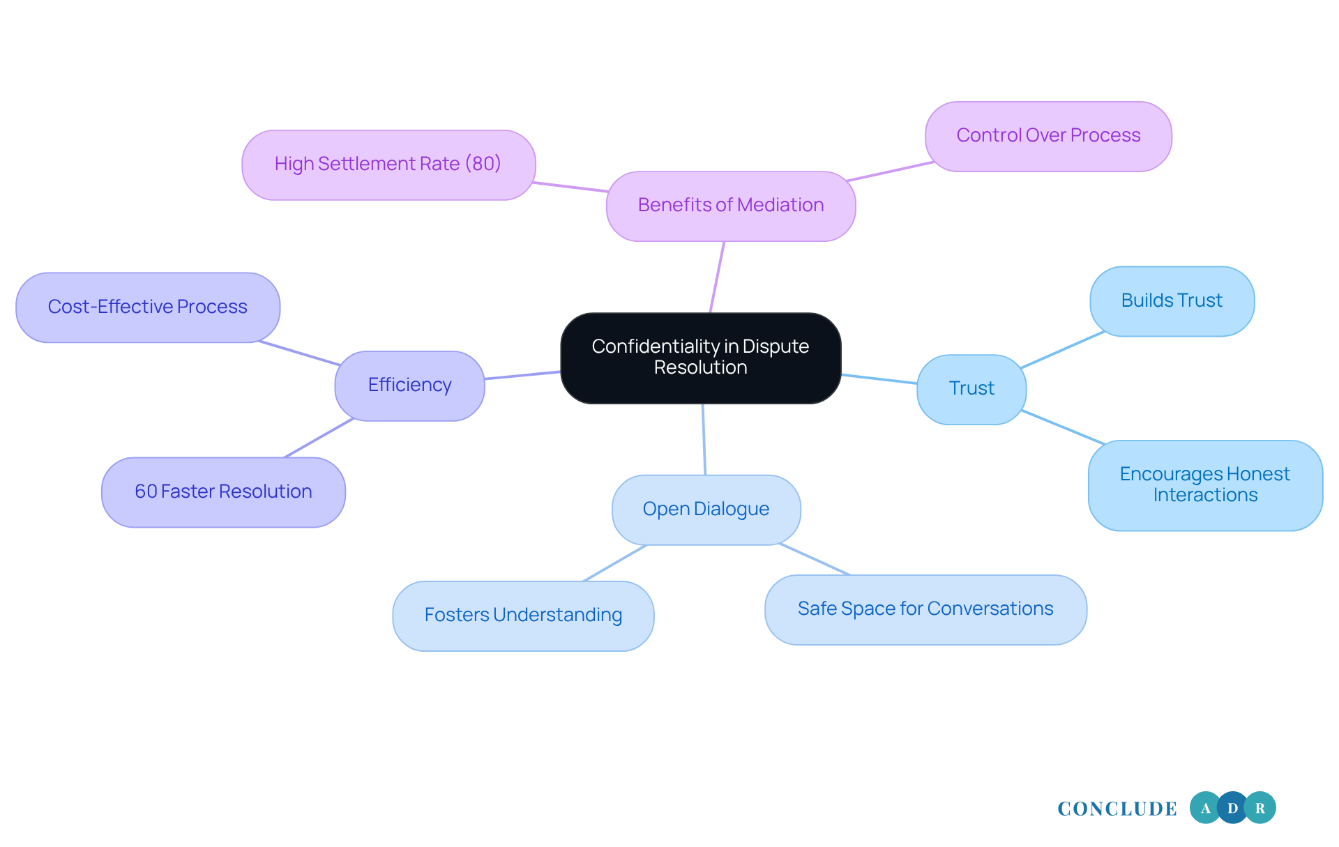 The center represents the main idea of confidentiality, with branches showing how it relates to trust, dialogue, and efficiency in mediation. Each sub-point provides more detail on these concepts.