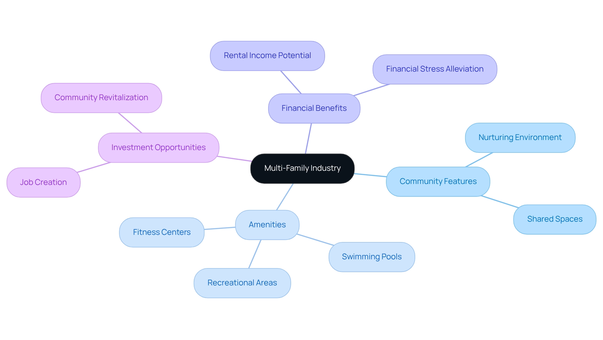 The central node highlights the multi-family industry, with branches representing main themes. Each sub-branch provides specific aspects, helping you see how features and services connect to the overall benefits of multi-family living.