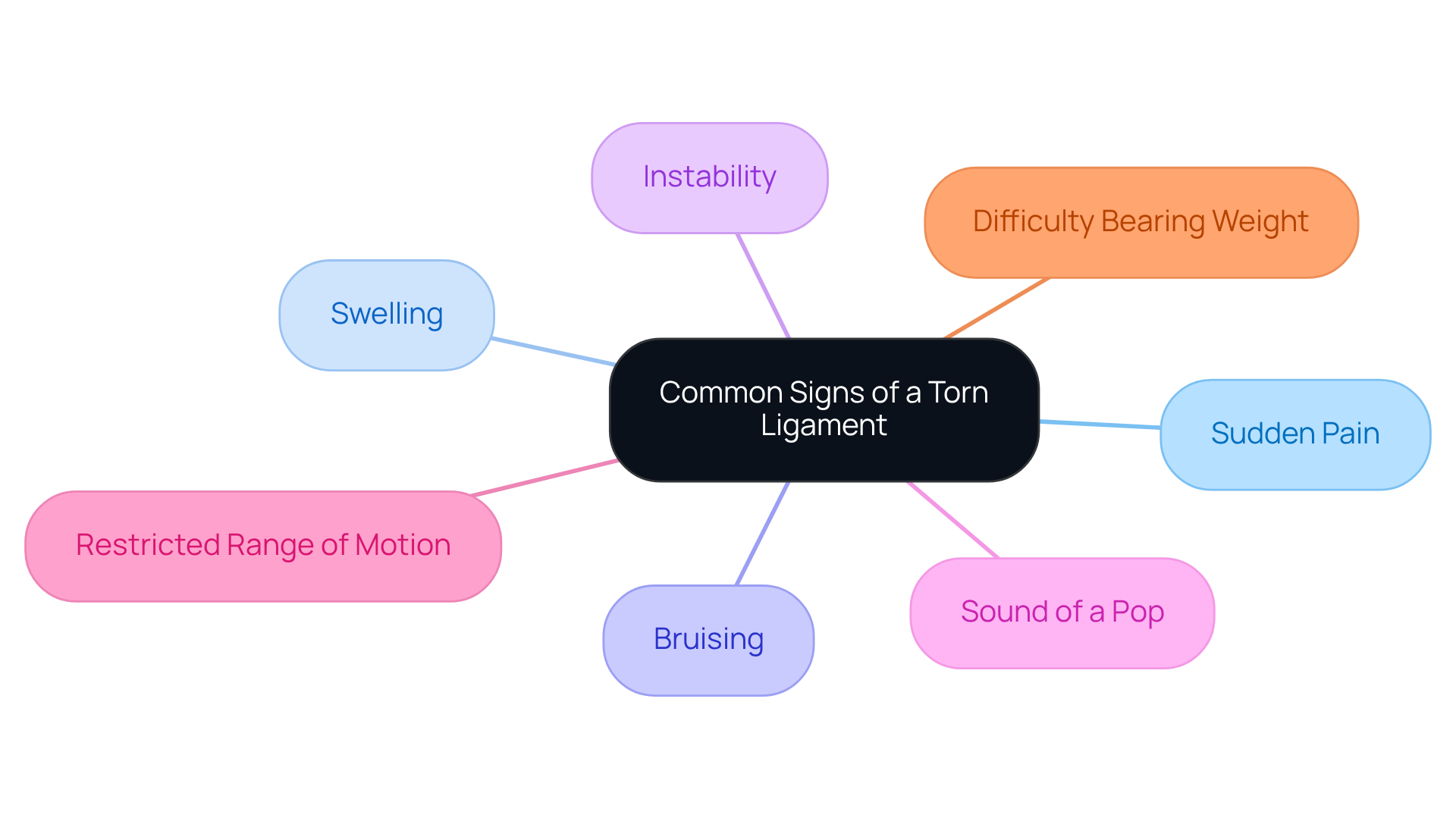 This mindmap starts with the main idea in the center and branches out to show each symptom of a torn ligament. Each branch represents a different sign, helping you see at a glance what to look for if you suspect a ligament injury. This mindmap starts with the main idea in the center and branches out to show each symptom of a torn ligament. Each branch represents a different sign, helping you see at a glance what to look for if you suspect a ligament injury.