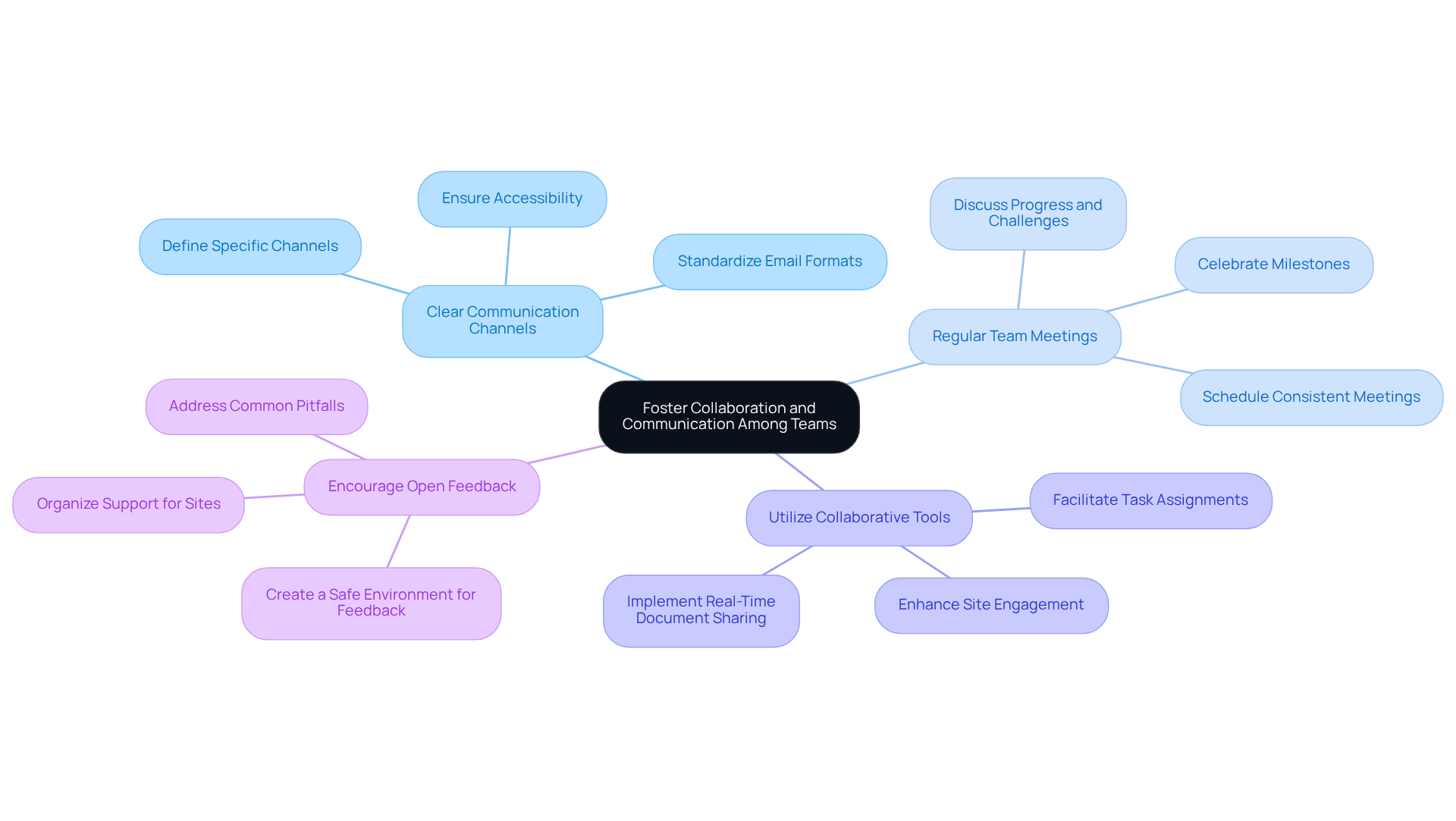 The center of the mindmap shows the main goal of fostering collaboration. Each branch represents a key practice to enhance teamwork, with further details on how to implement these practices. Follow the branches to explore each area and see how they contribute to successful clinical studies. The center of the mindmap shows the main goal of fostering collaboration. Each branch represents a key practice to enhance teamwork, with further details on how to implement these practices. Follow the branches to explore each area and see how they contribute to successful clinical studies.