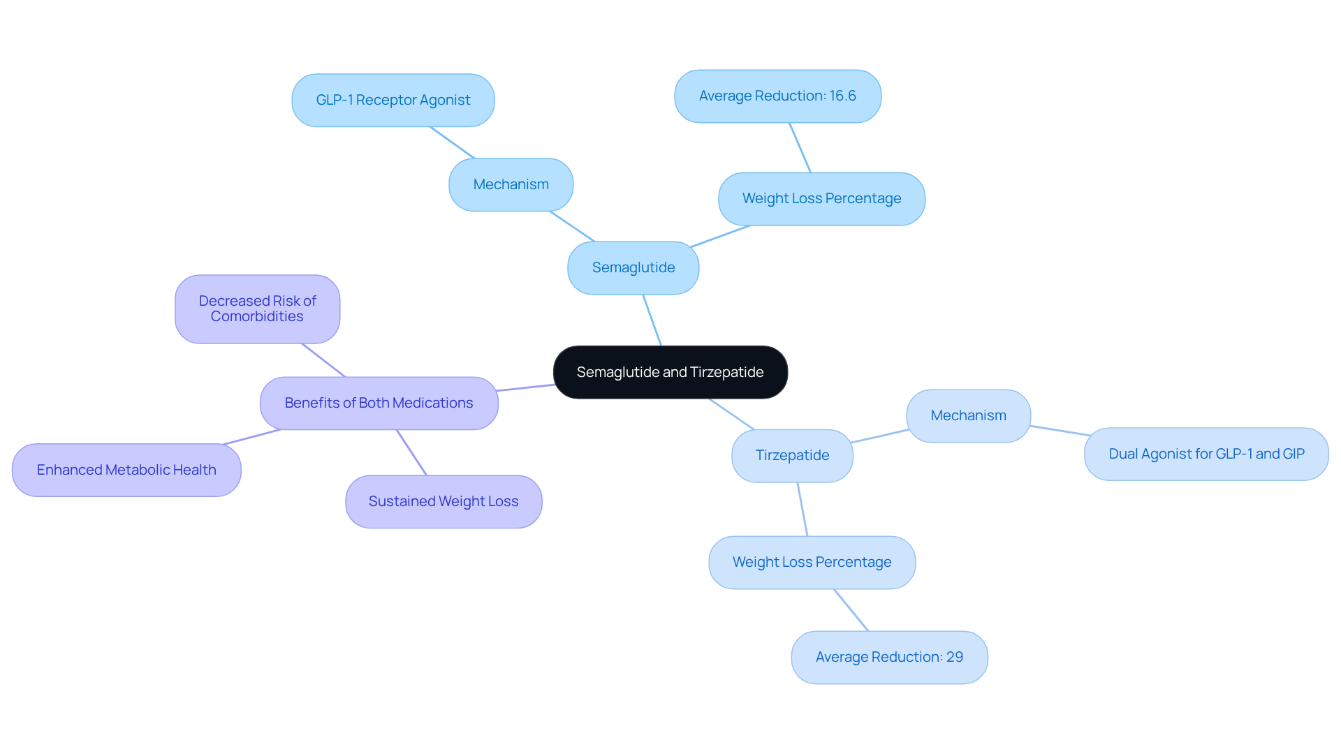 The central node represents the two medications. Each branch shows the unique aspects of Semaglutide and Tirzepatide, while the benefits branch highlights how both can improve health. Follow the branches to explore their mechanisms and advantages.