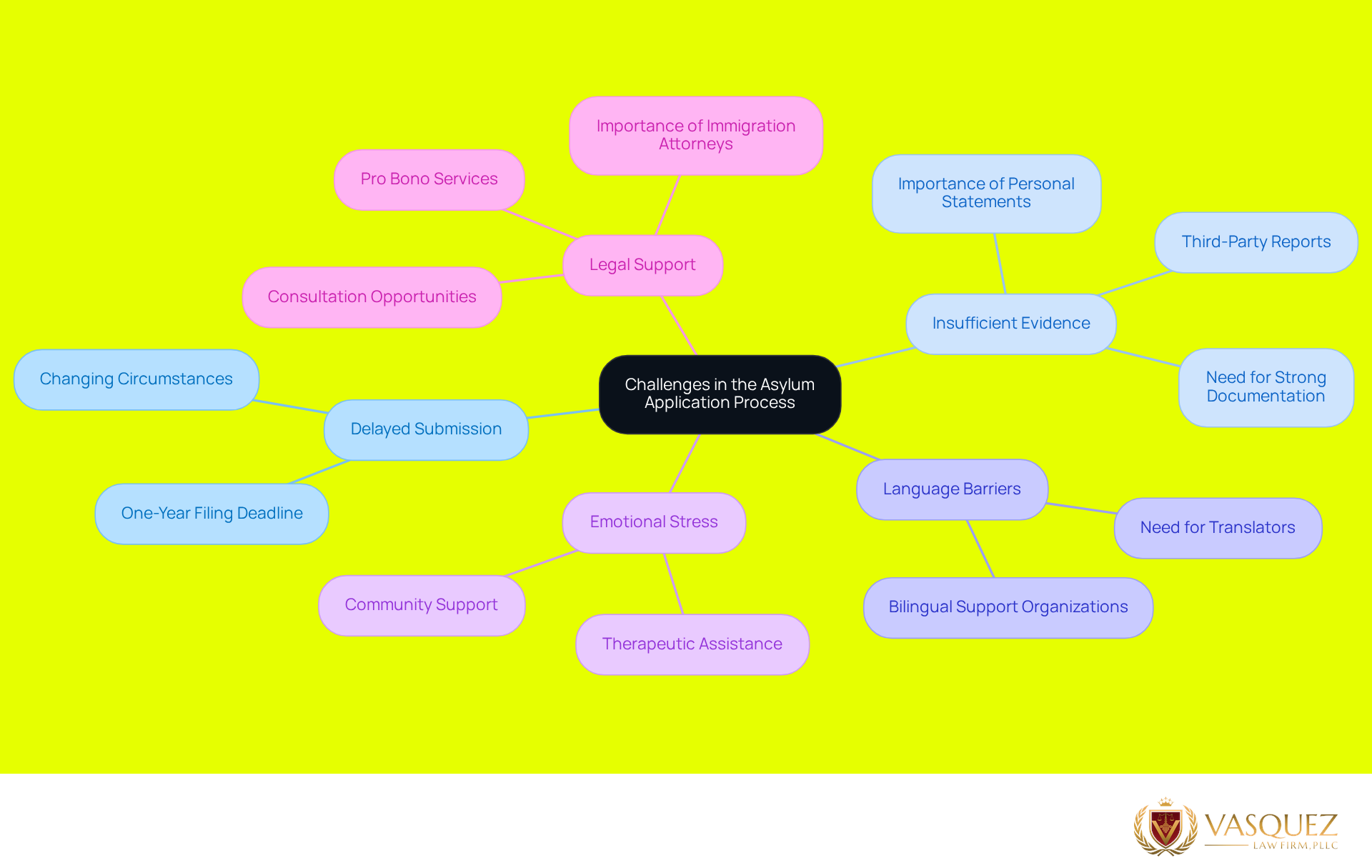This mindmap illustrates the common challenges faced during the asylum application process. Each branch represents a specific challenge, and you can explore further details by following the sub-branches. The central theme is the asylum process, and understanding these challenges can help individuals prepare better and seek the support they need. This mindmap illustrates the common challenges faced during the asylum application process. Each branch represents a specific challenge, and you can explore further details by following the sub-branches. The central theme is the asylum process, and understanding these challenges can help individuals prepare better and seek the support they need.