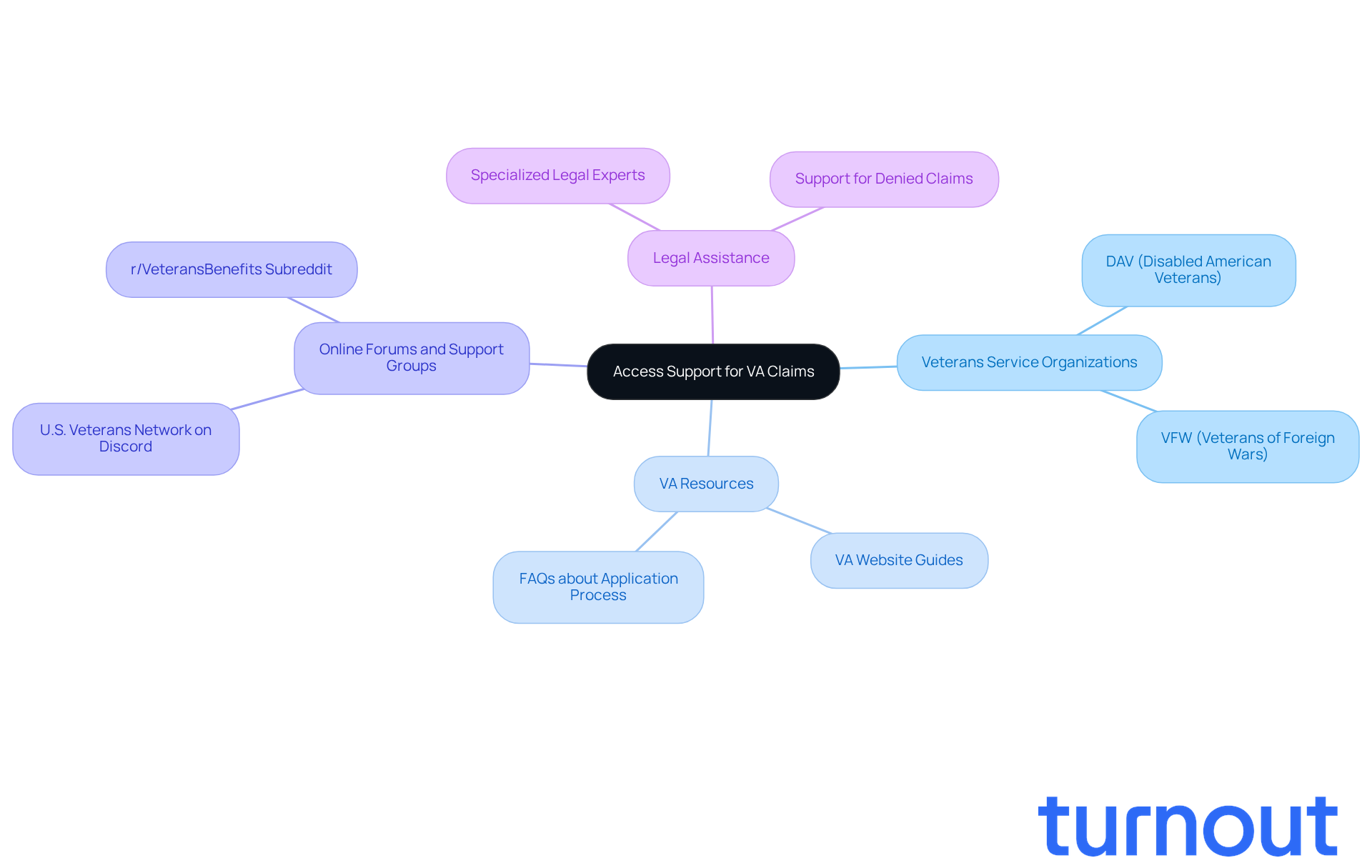 Start at the center with the main theme of accessing support, then follow the branches to explore different types of resources available to help you with your VA claim.