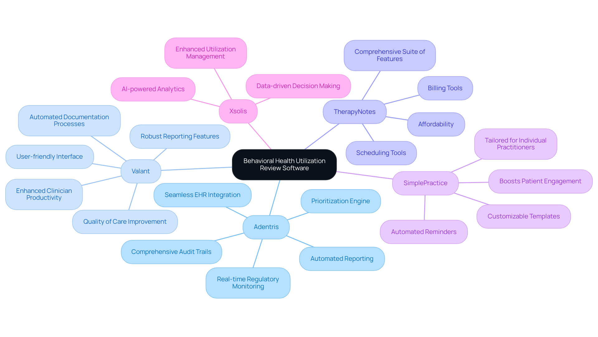 The central node represents the overall category of software, while each branch highlights a specific software solution and its unique features. This layout helps you quickly see what each software offers and how they compare.