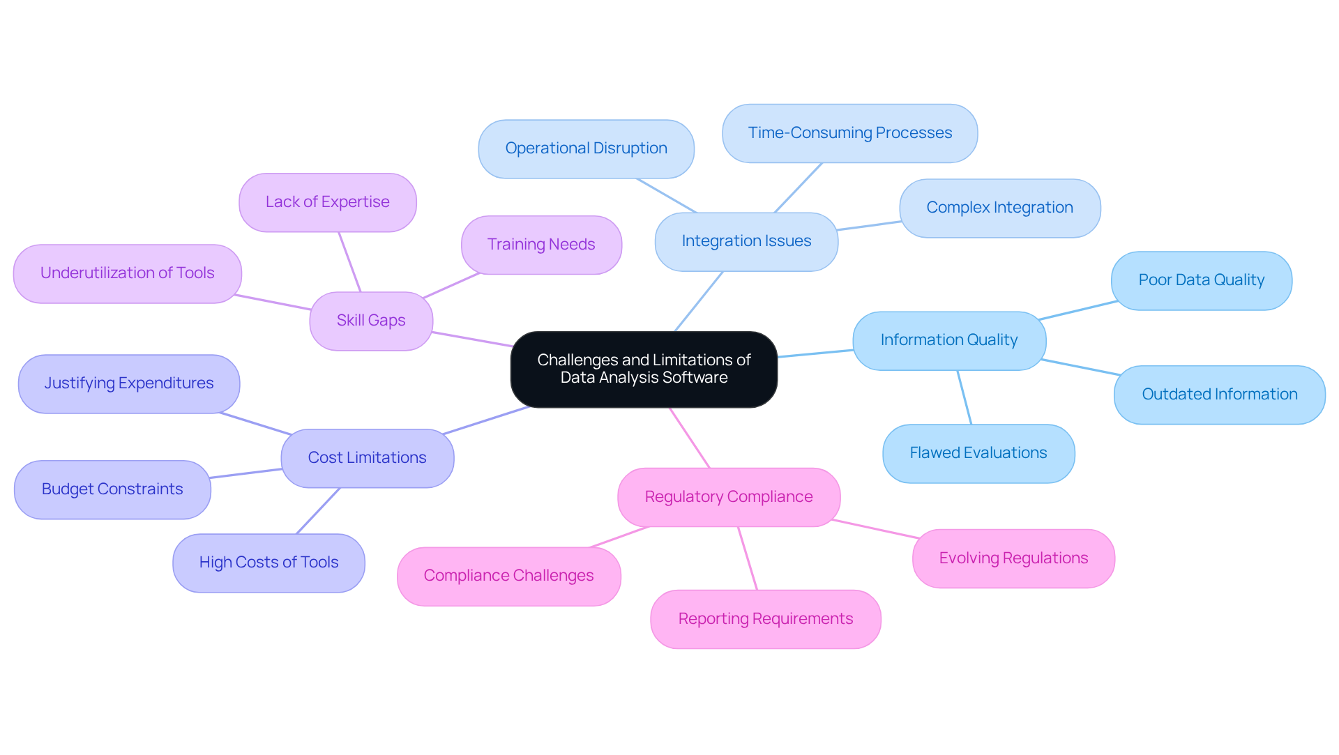The central node represents the overall theme, while each branch highlights a specific challenge. Follow the branches to understand the various issues hedge fund managers face with data analysis software.
