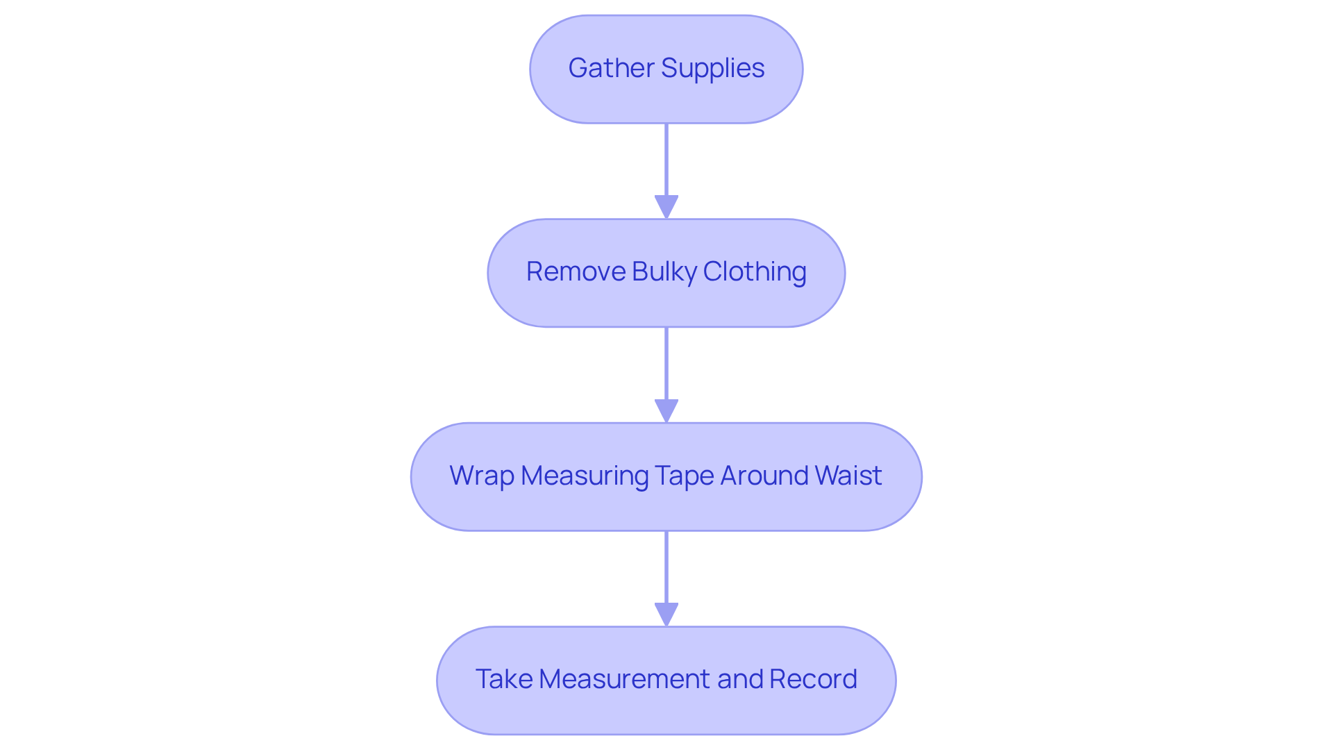 Follow the arrows from one step to the next to learn how to measure your waist accurately. Each box represents a specific action you need to take.