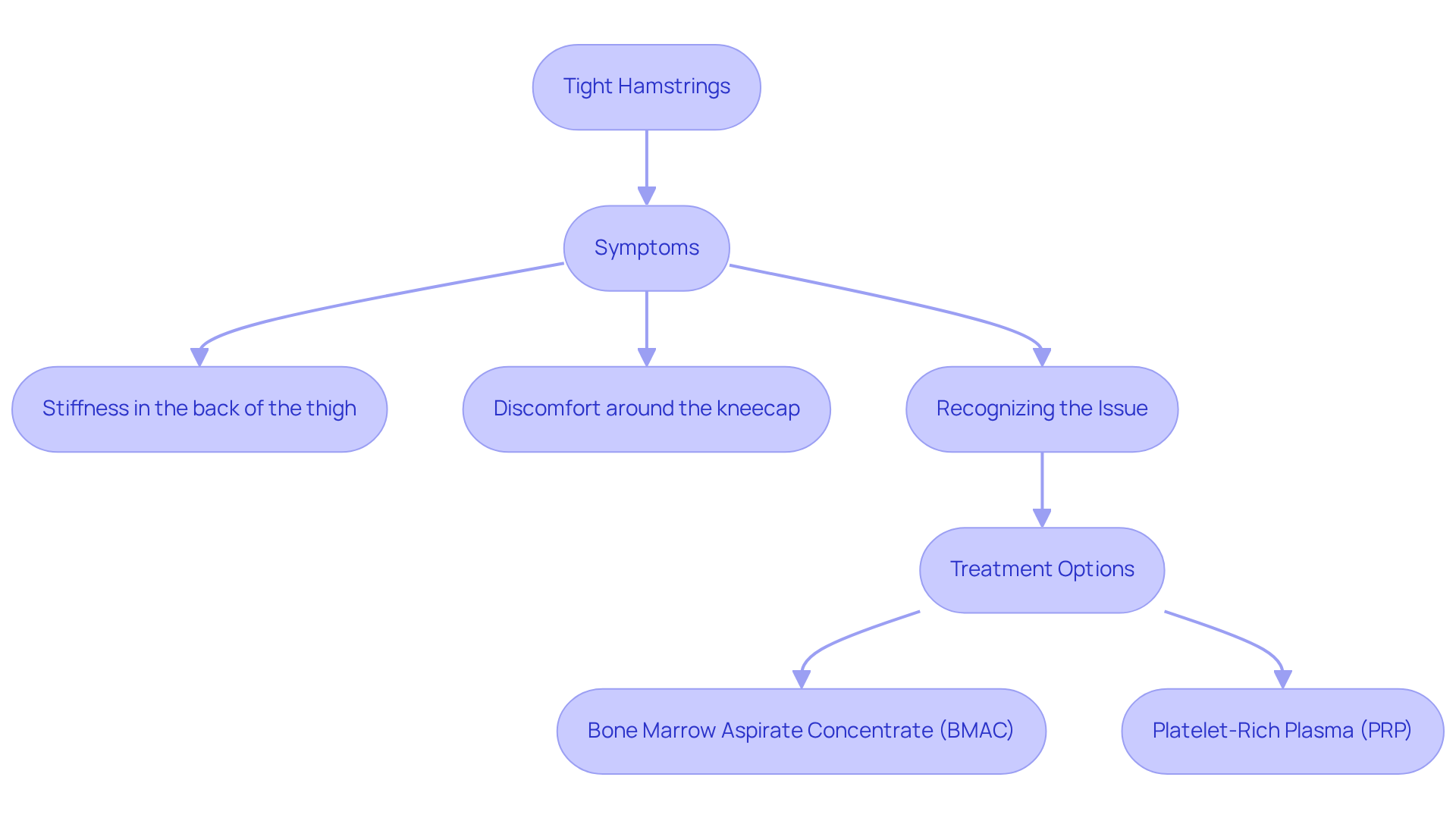 This flowchart illustrates how tight hamstrings can lead to knee pain. Start at the top with tight hamstrings, follow the arrows to see the symptoms, and then discover the treatment options available to help you recover.