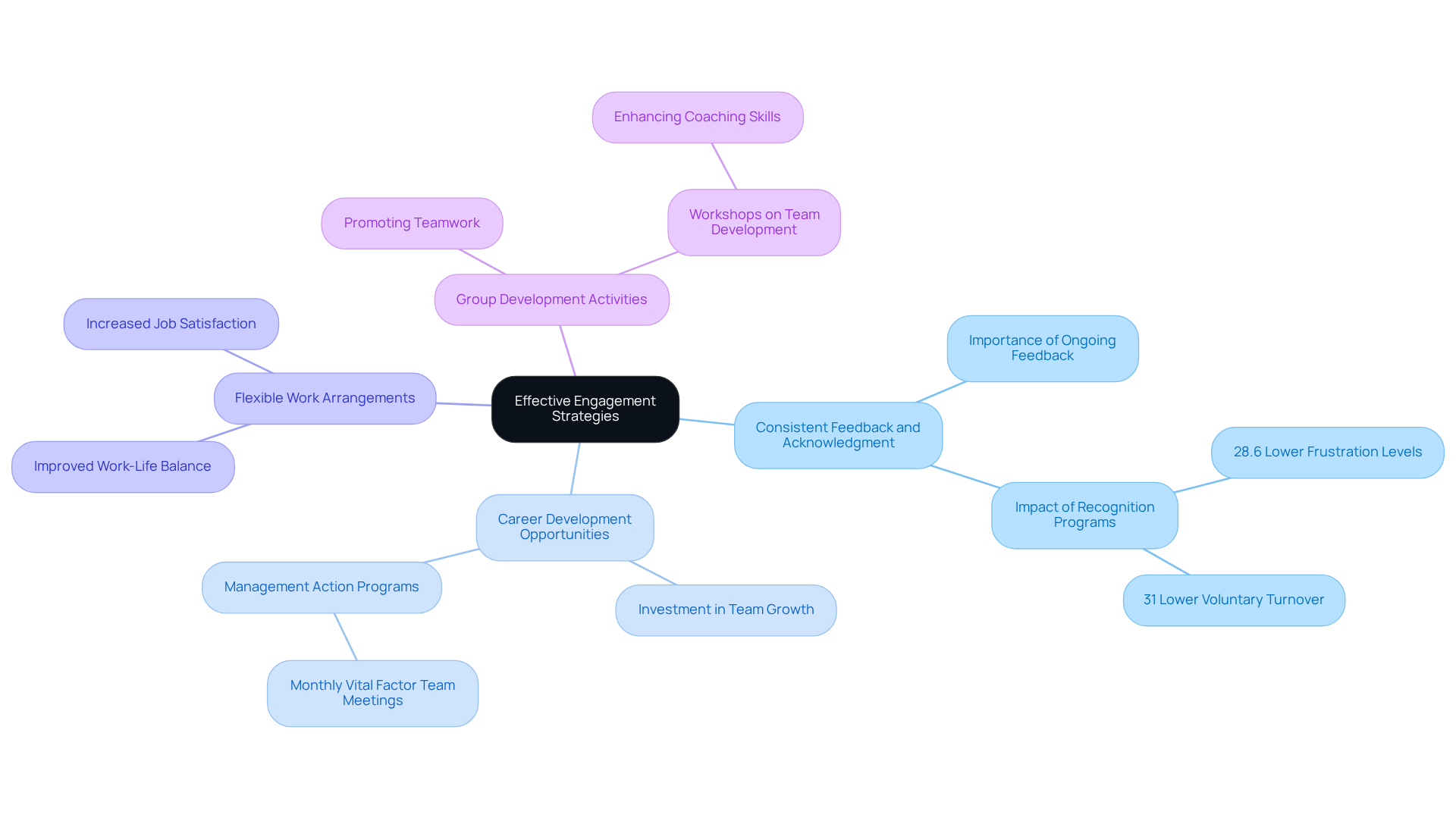 The central node represents the main theme of engagement strategies. Each branch shows a different strategy, and the sub-branches provide additional details or examples related to that strategy. This layout helps you see how each strategy contributes to overall employee engagement.