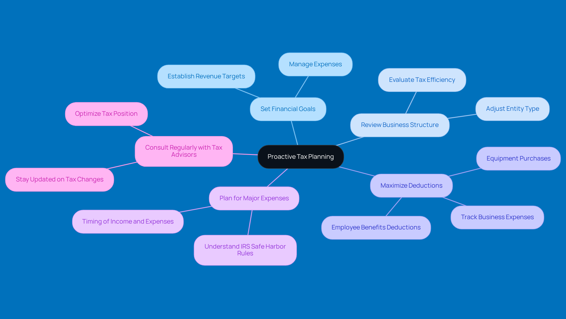 This mindmap starts with the main idea of proactive tax planning at the center. Each branch represents a key strategy that can help organizations manage their taxes better. Follow the branches to see how each strategy connects to the overall goal of financial health.