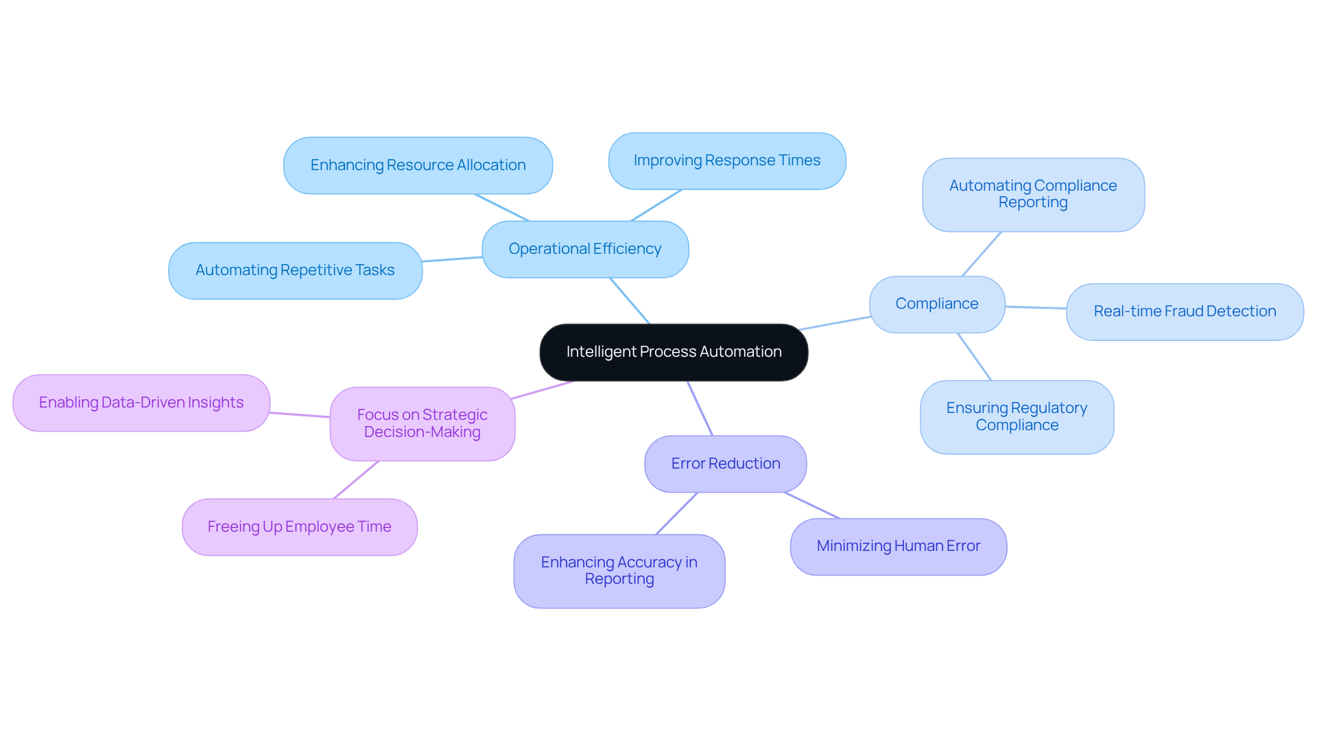 The center represents Intelligent Process Automation, and the branches show how it impacts various areas. Each color-coded branch highlights a different aspect, making it easy to see how they relate to the main topic.
