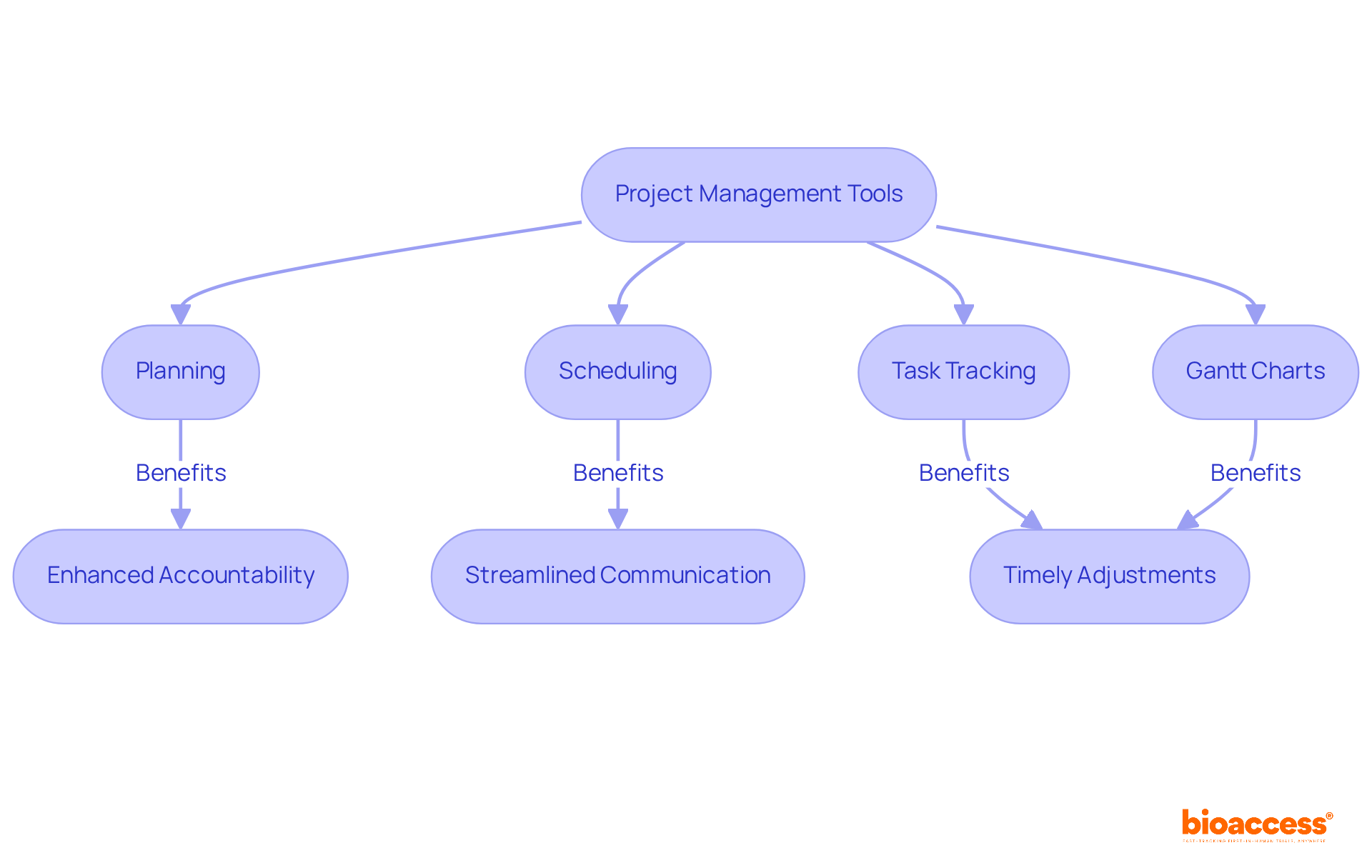 This flowchart shows how different project management tools and features work together to organize clinical trials efficiently. Each box represents a key aspect, and the arrows indicate how they connect and support each other.