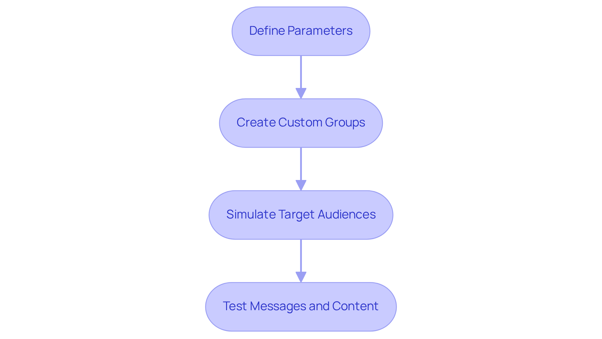 Each box represents a step in the audience creation and testing process. Follow the arrows to see how each step leads to the next, from defining your audience to testing your marketing messages.