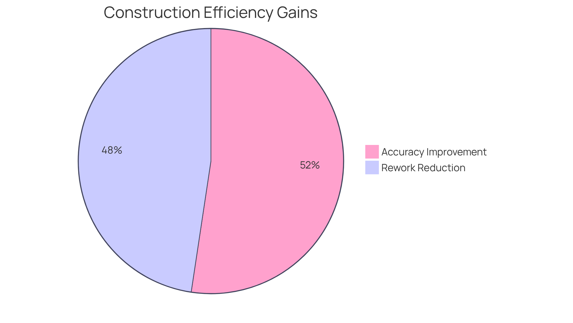 Each slice shows how much improvement was achieved in accuracy and reduction of rework - the larger the slice, the greater the impact on operations. Each slice shows how much improvement was achieved in accuracy and reduction of rework - the larger the slice, the greater the impact on operations.