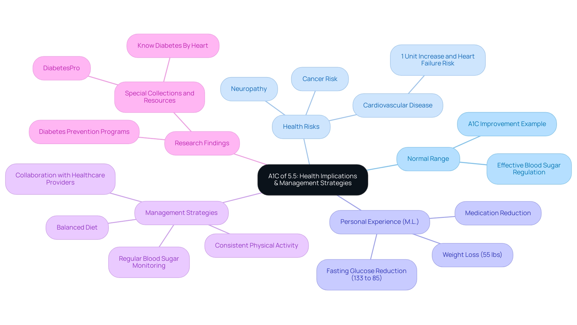 The central node represents the A1C measurement, with branches indicating key topics such as health risks, personal experiences, and strategies for management.