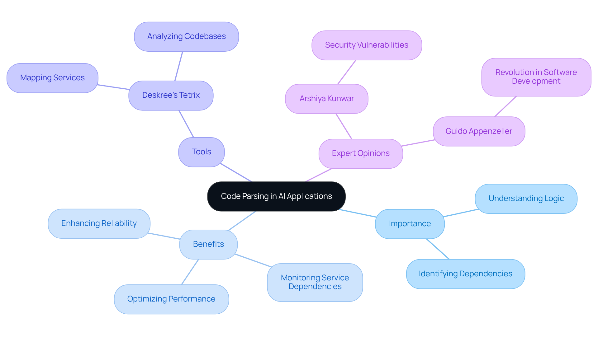 The central node represents the main topic, while the branches illustrate key aspects and benefits of code parsing in AI. Each color-coded branch helps you navigate through the different areas of discussion.