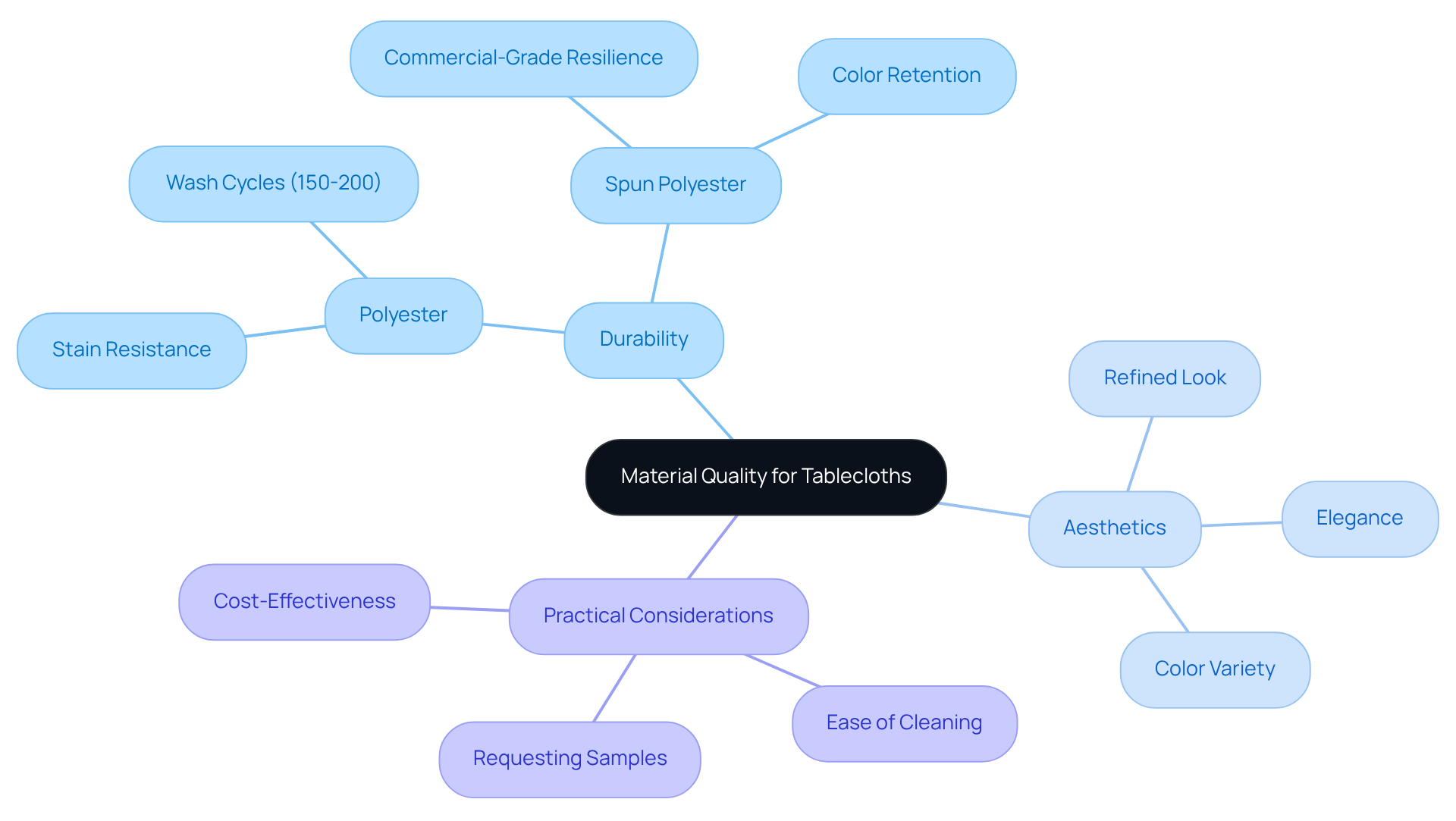 Start at the center with the main topic of material quality, then follow the branches to explore durability, aesthetics, and practical needs. Each branch shows important factors to consider when choosing tablecloths for your restaurant.