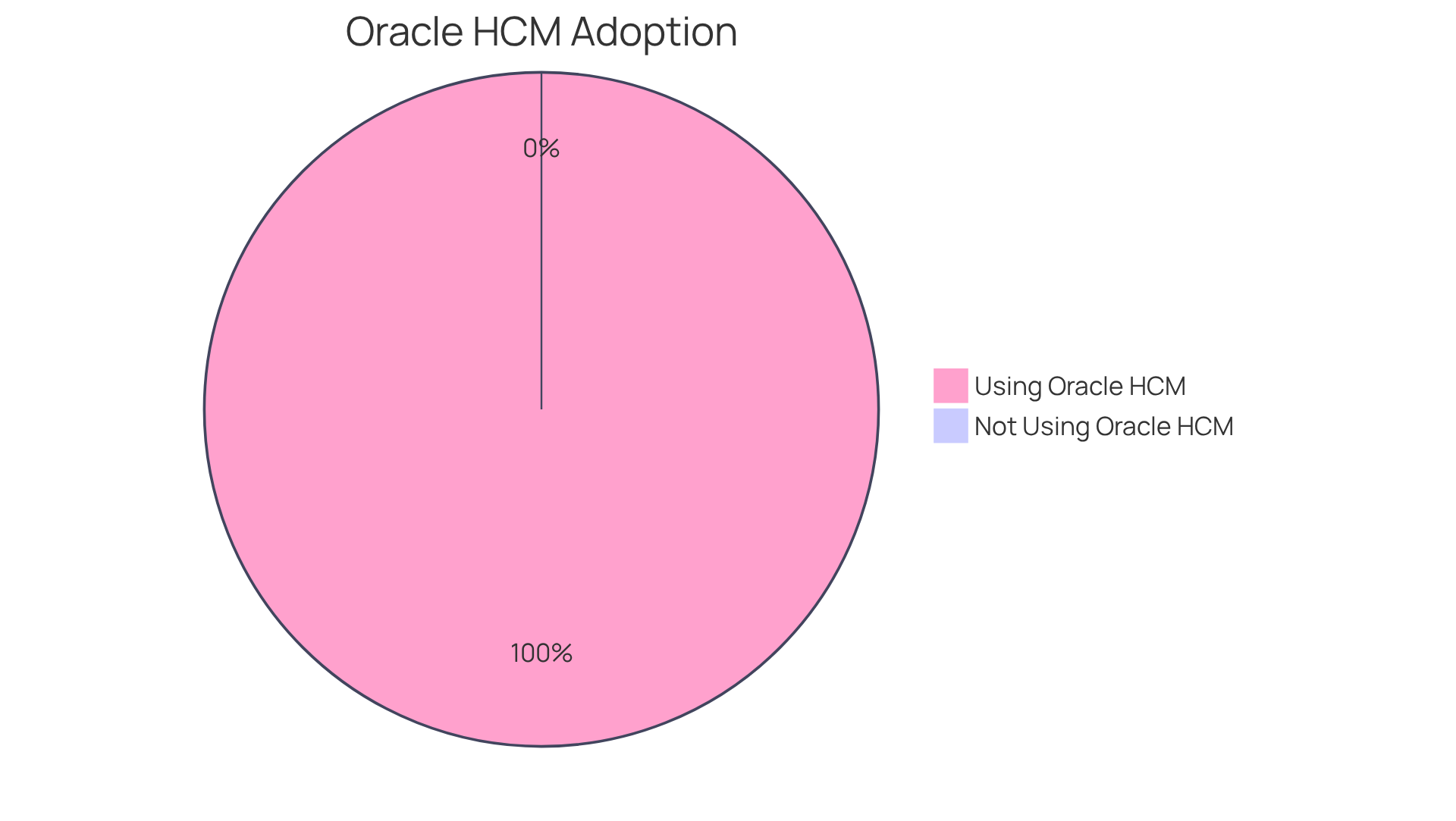 This chart shows how many companies are using Oracle Cloud HCM compared to those that aren't. The blue slice represents the companies using Oracle HCM, while the gray slice shows those not using it. The bigger the slice, the more companies are benefiting from Oracle's advanced workforce diagnostics.