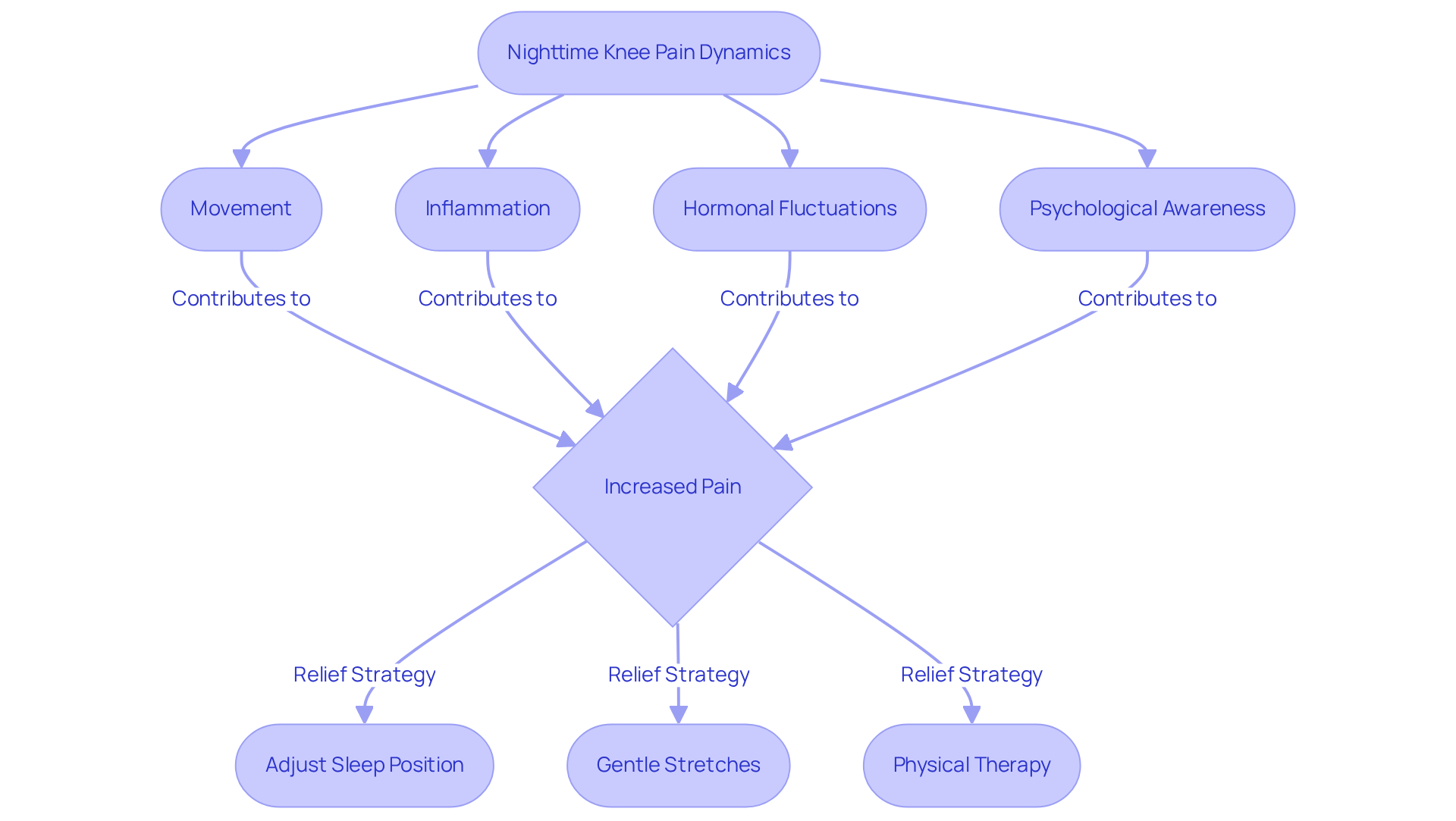 This flowchart illustrates how different factors contribute to nighttime knee pain and offers strategies to alleviate discomfort. Follow the arrows to see how each factor leads to increased pain and what you can do to find relief. This flowchart illustrates how different factors contribute to nighttime knee pain and offers strategies to alleviate discomfort. Follow the arrows to see how each factor leads to increased pain and what you can do to find relief.