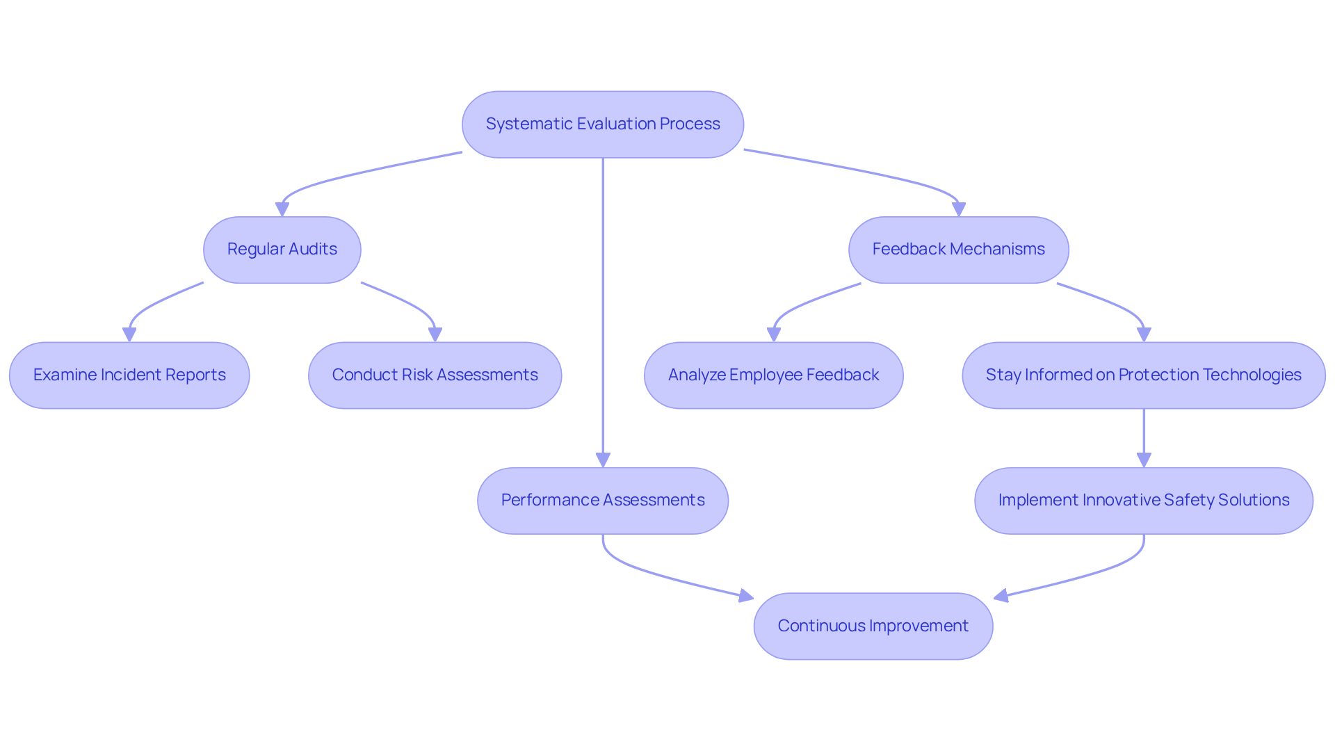 Follow the arrows to see how each step builds on the previous one in the evaluation and adaptation of safety measures. Each box represents a critical part of the process, helping ensure safety in the workplace. Follow the arrows to see how each step builds on the previous one in the evaluation and adaptation of safety measures. Each box represents a critical part of the process, helping ensure safety in the workplace.