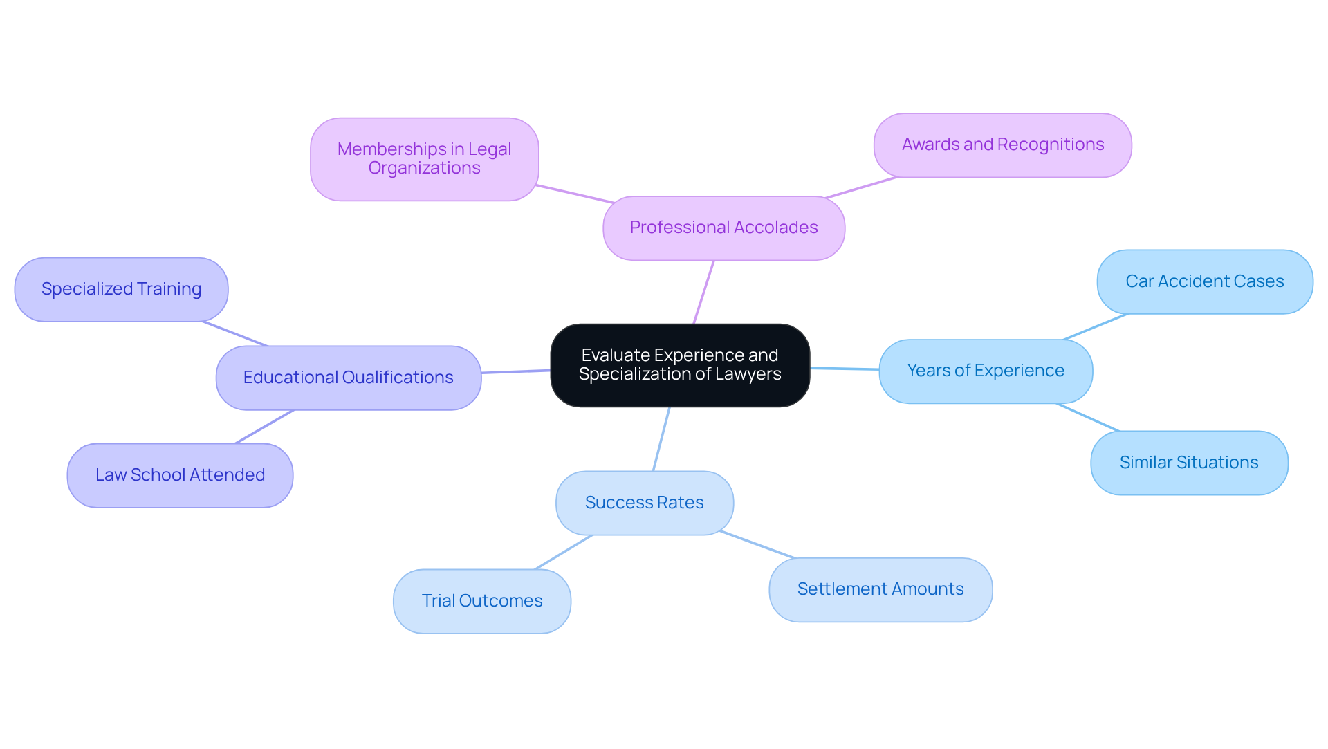 Start at the center with the main evaluation theme, then follow the branches to explore each important factor that can help you choose the right lawyer. Start at the center with the main evaluation theme, then follow the branches to explore each important factor that can help you choose the right lawyer.