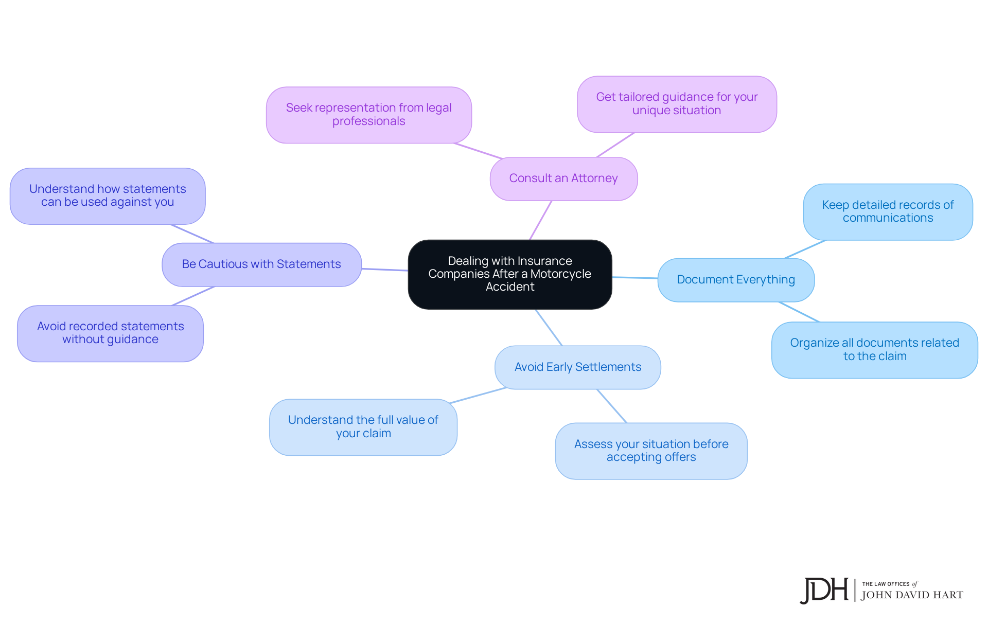 This mindmap shows key strategies for interacting with insurance companies. Each branch represents a different tip that can help you manage the insurance process effectively. This mindmap shows key strategies for interacting with insurance companies. Each branch represents a different tip that can help you manage the insurance process effectively.