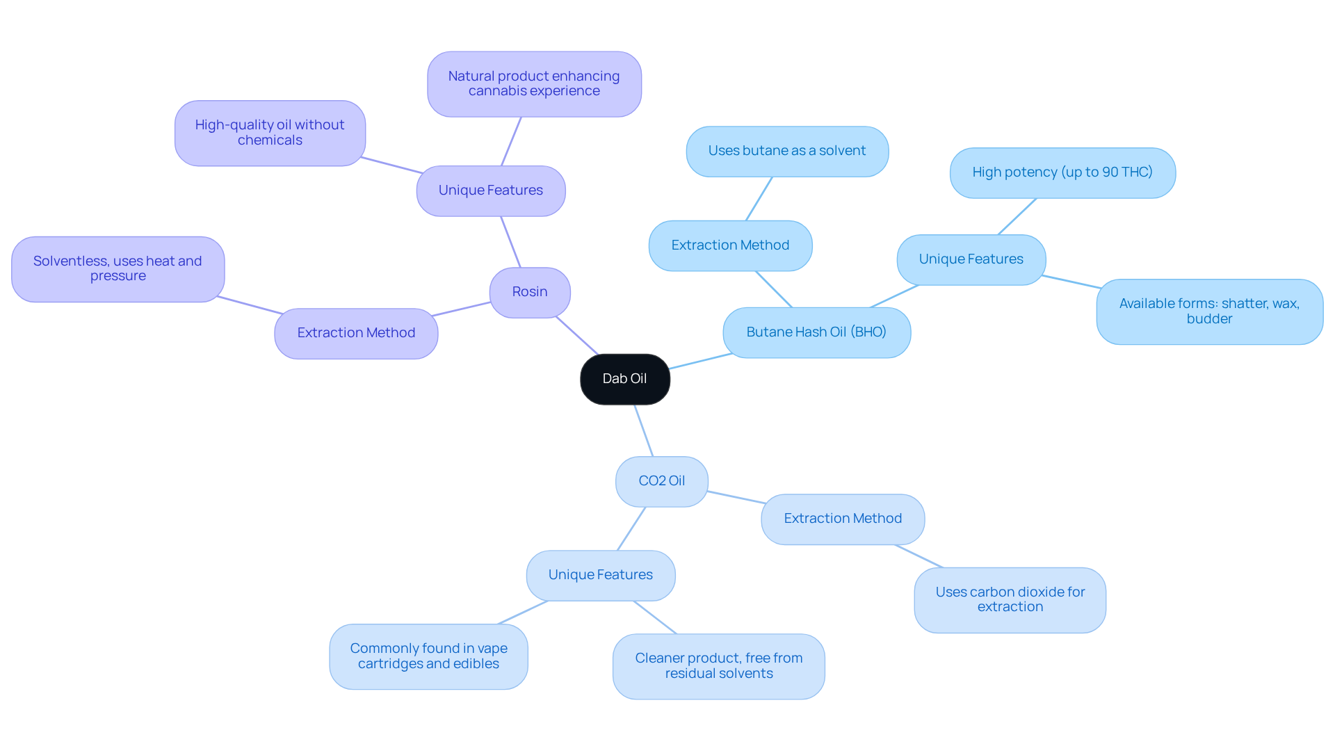 Start at the center with 'Dab Oil', then explore each branch to learn about the different types and what makes them special. Each color represents a different type, making it easy to distinguish between them. Start at the center with 'Dab Oil', then explore each branch to learn about the different types and what makes them special. Each color represents a different type, making it easy to distinguish between them.