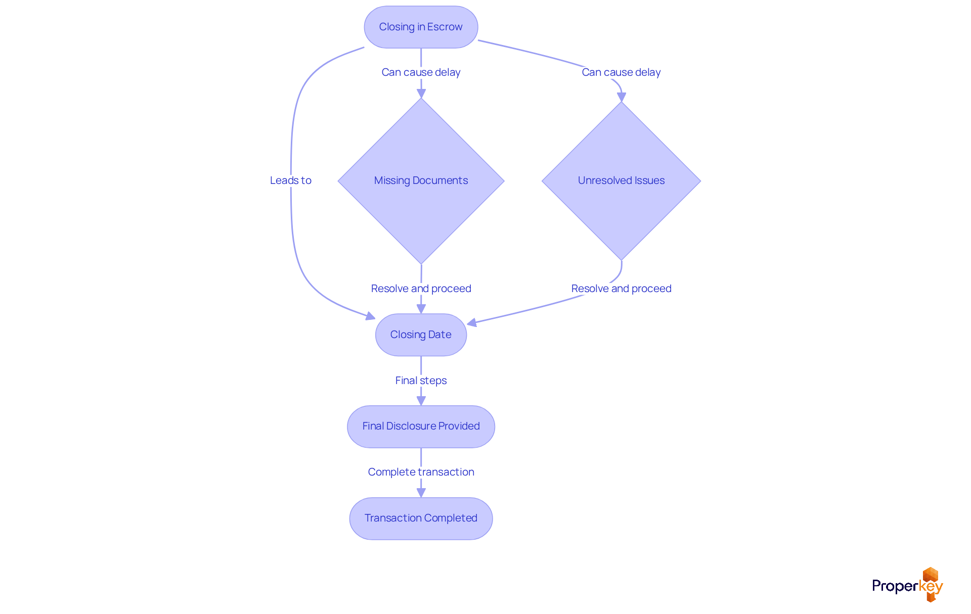 This flowchart illustrates the steps in the closing process. Start with 'Closing in Escrow,' which leads to the 'Closing Date.' Delays can occur due to missing documents or unresolved issues, which are also shown in the chart. Follow the arrows to understand how each step connects and impacts the overall transaction.