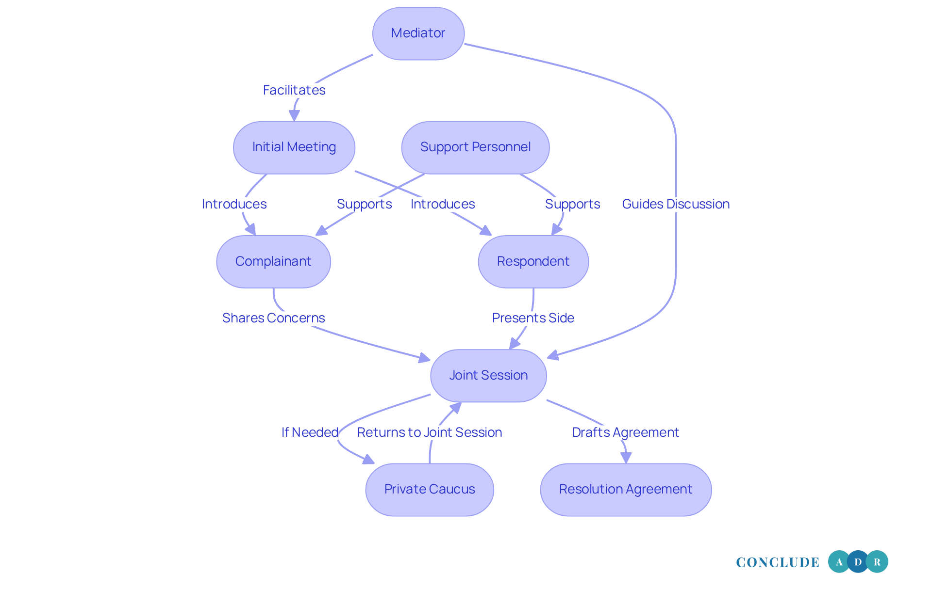 Each box represents a key participant in the mediation process. Follow the arrows to see how they interact and contribute to resolving disputes. Each box represents a key participant in the mediation process. Follow the arrows to see how they interact and contribute to resolving disputes.