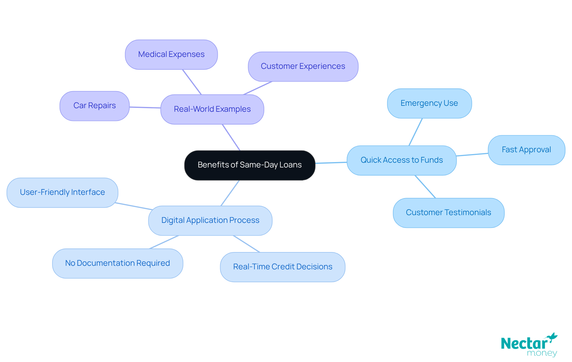 The central node represents the main topic, and each branch illustrates a key benefit, showing how they relate to the overall importance of same-day loans.