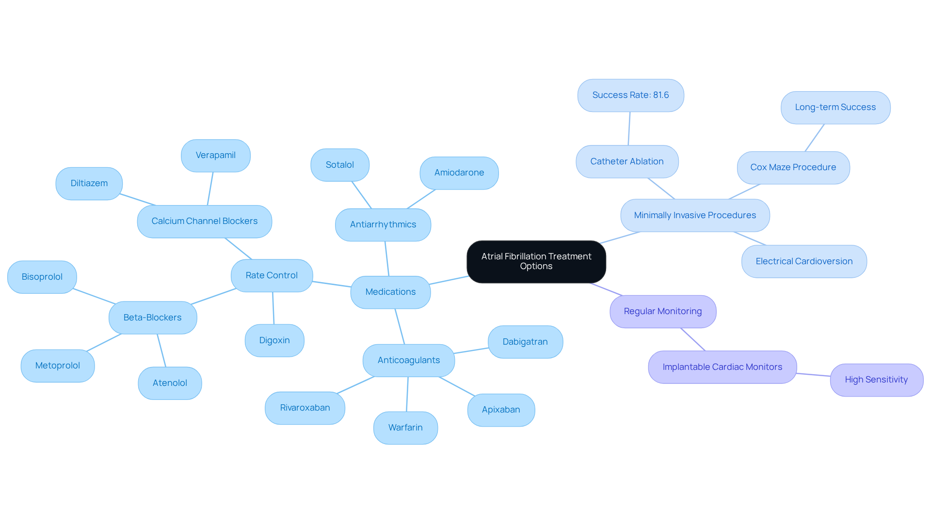 The center represents the overall treatment approach for AFib. Each branch shows a category of treatment, with further details on specific medications or procedures. This visual helps you see how different options connect and support heart health management.