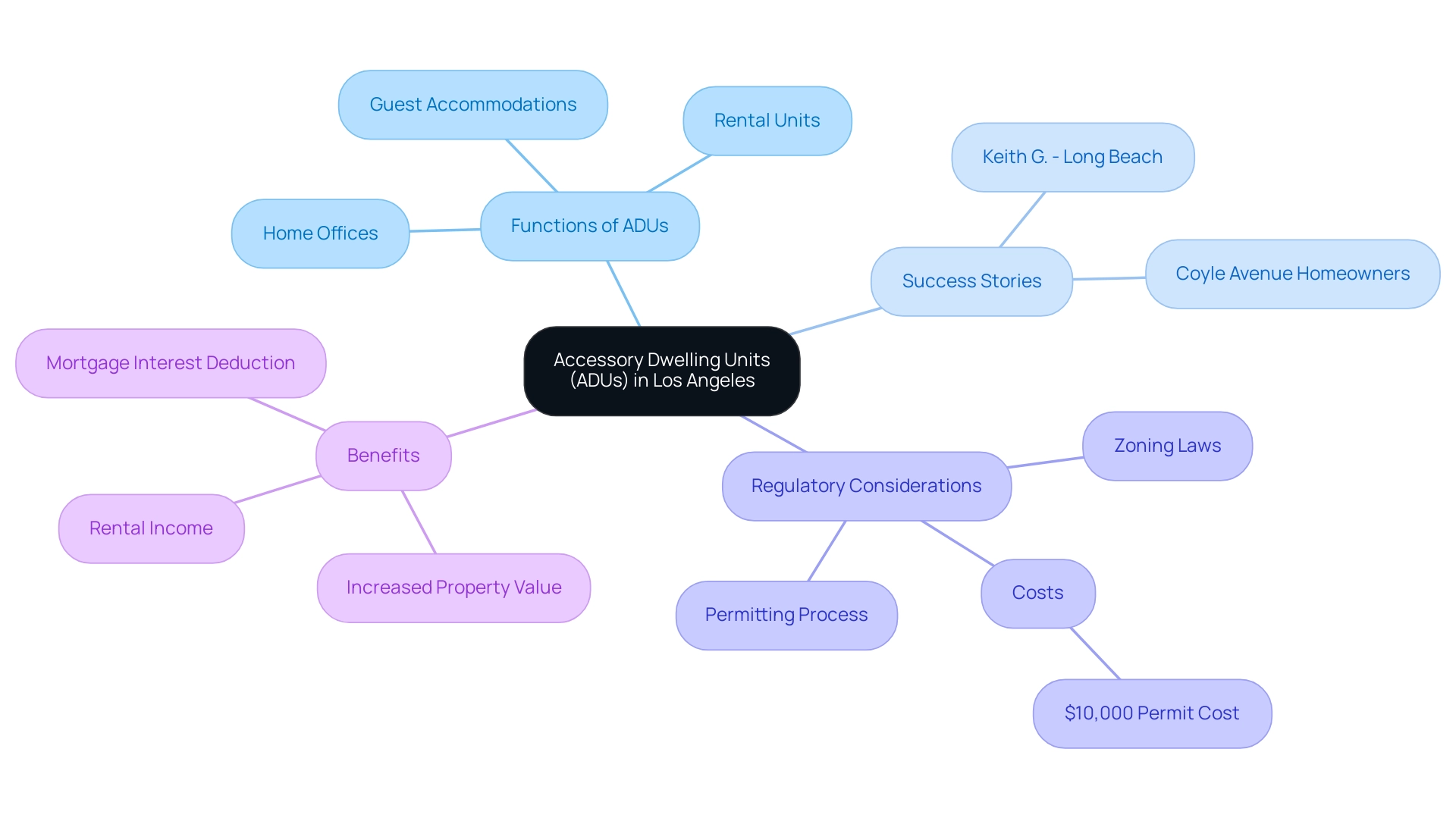 The central node represents ADUs, with color-coded branches for Functions, Success Stories, Regulatory Considerations, and Benefits to illustrate relationships and categories.