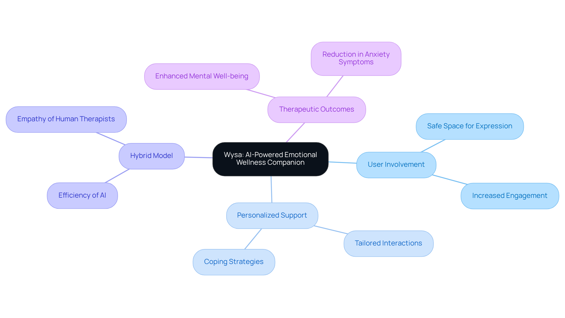 The central node represents Wysa, and the branches show different aspects of its support system. Each branch highlights a unique feature or benefit, helping you understand how Wysa supports mental wellness.