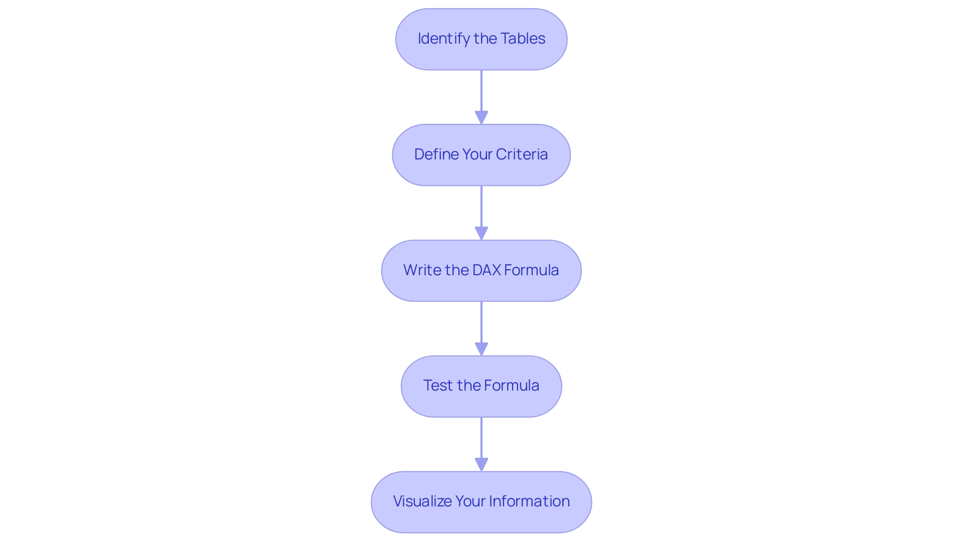 Each box represents a step in the implementation process, and the arrows indicate the sequence of actions to follow.