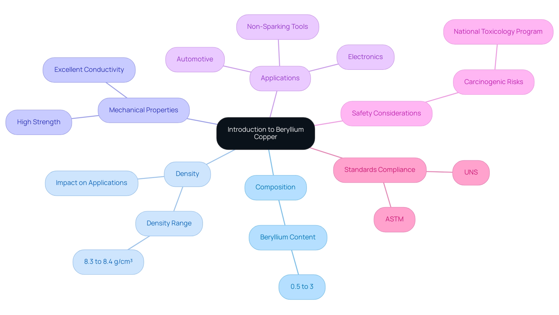 Each branch represents a key aspect of beryllium copper: Composition, Density, Mechanical Properties, Applications, Safety Considerations, and Standards Compliance.