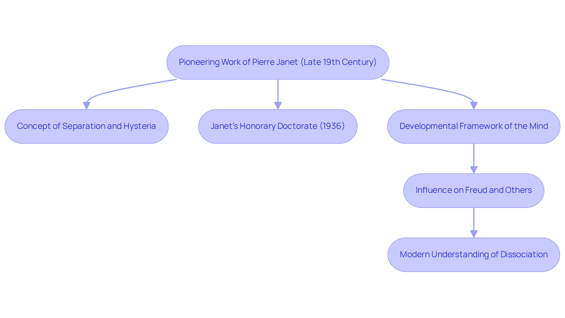 Each box represents a key milestone in the evolution of the concept of dissociation, showing how early theories laid the foundation for modern understanding. Follow the arrows to see the progression from Janet's ideas to contemporary perspectives. Each box represents a key milestone in the evolution of the concept of dissociation, showing how early theories laid the foundation for modern understanding. Follow the arrows to see the progression from Janet's ideas to contemporary perspectives.