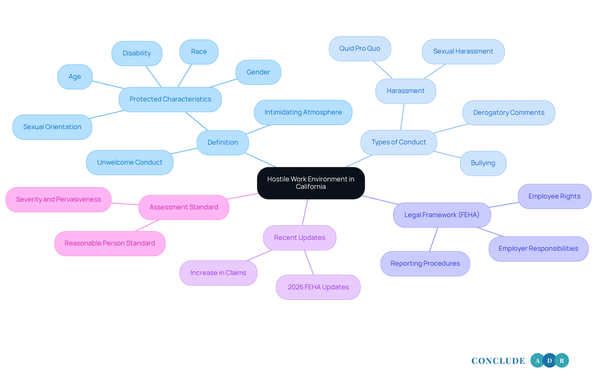 The central node represents the main topic, while the branches show different aspects of what constitutes a hostile work environment. Each branch helps you explore specific details, making it easier to understand the overall concept.