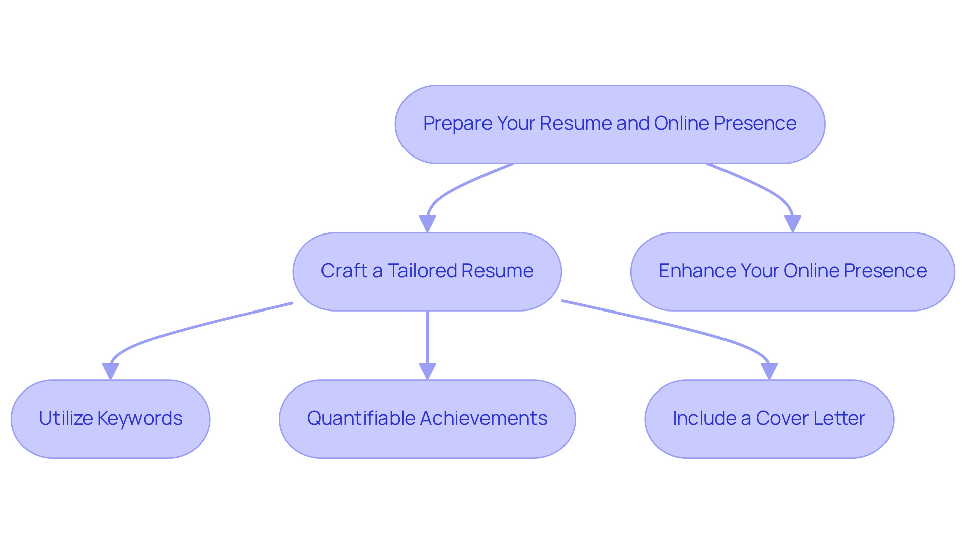 Each box shows a step in the process. Follow the arrows to see what actions to take next — from crafting your resume to enhancing your online visibility. Each box shows a step in the process. Follow the arrows to see what actions to take next — from crafting your resume to enhancing your online visibility.