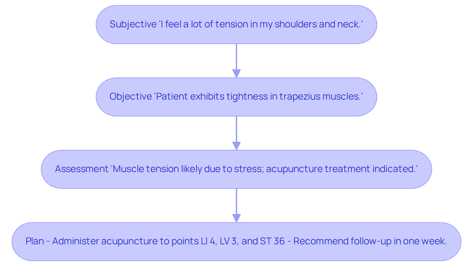 This flowchart shows the steps acupuncturists take to document patient information. Each box represents a different part of the SOAP note, guiding you through the process from the patient's experience to the planned treatment.