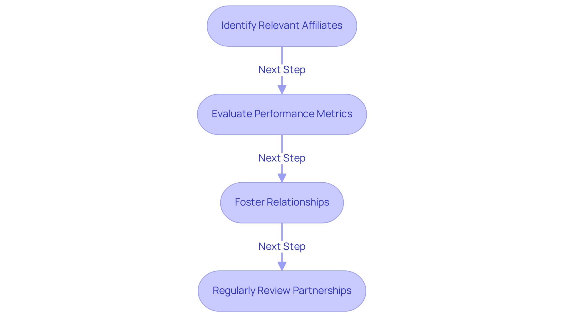 This flowchart outlines the essential steps for managing affiliate partnerships. Start at the top with identifying the right affiliates, then evaluate their performance, build strong relationships, and regularly review their contributions. Each step is crucial for ensuring your partnerships are effective and beneficial. This flowchart outlines the essential steps for managing affiliate partnerships. Start at the top with identifying the right affiliates, then evaluate their performance, build strong relationships, and regularly review their contributions. Each step is crucial for ensuring your partnerships are effective and beneficial.