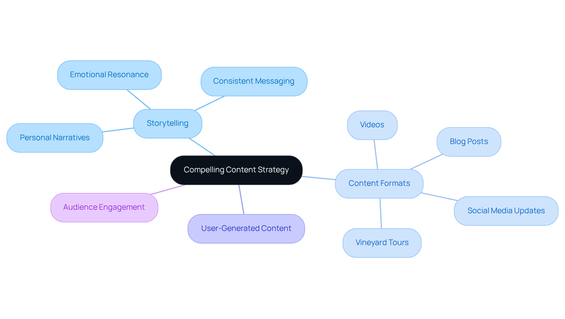 This mindmap starts with the main idea of a content strategy at the center. The branches indicate different components of the strategy, such as storytelling methods and content formats, helping you visualize how each part contributes to engaging customers.