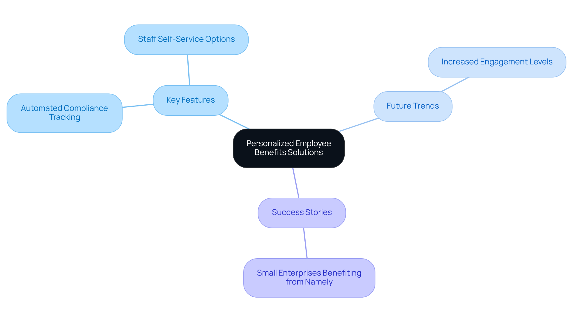 Start at the center with the main concept of personalized benefits, then explore the branches to see key features, future expectations, and real-life success stories that illustrate the platform's impact.