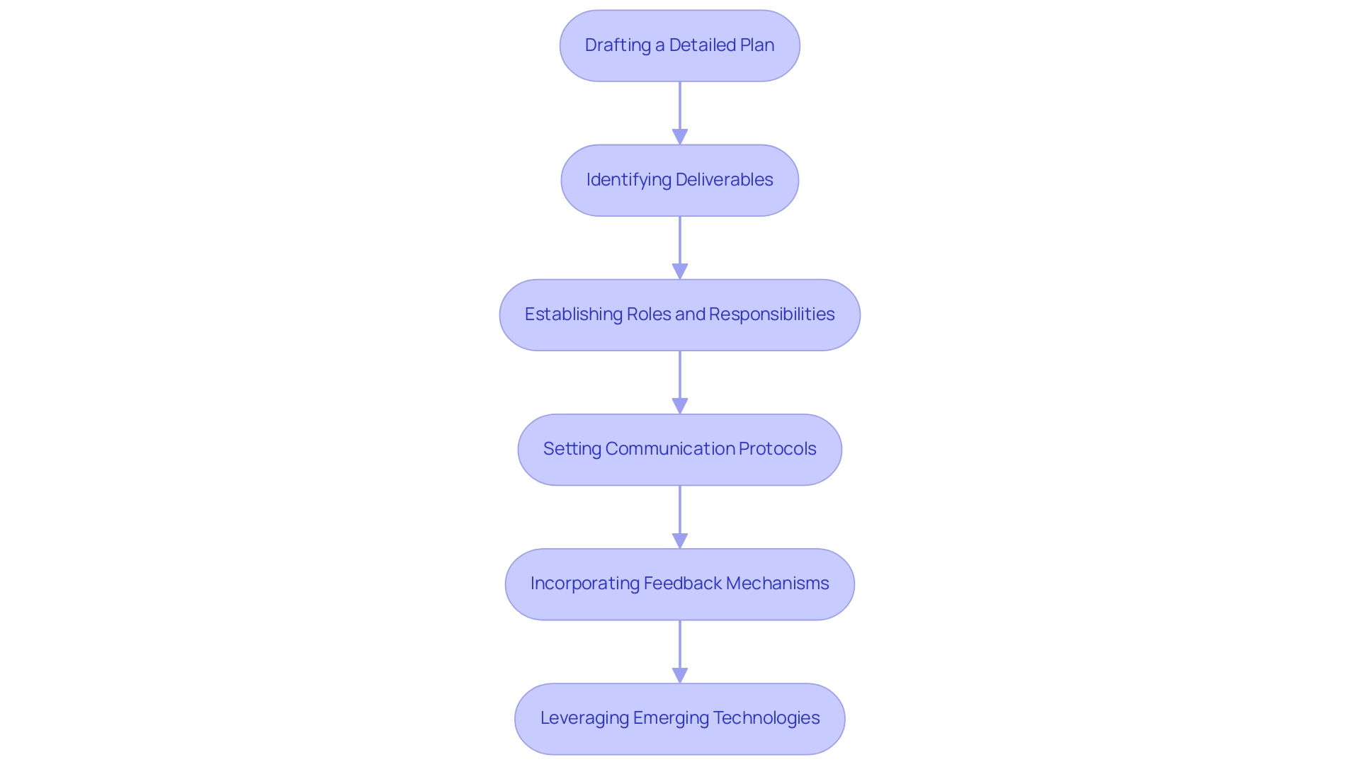 Each box represents a component in the scope of work definition process, with arrows showing the flow from one step to the next.