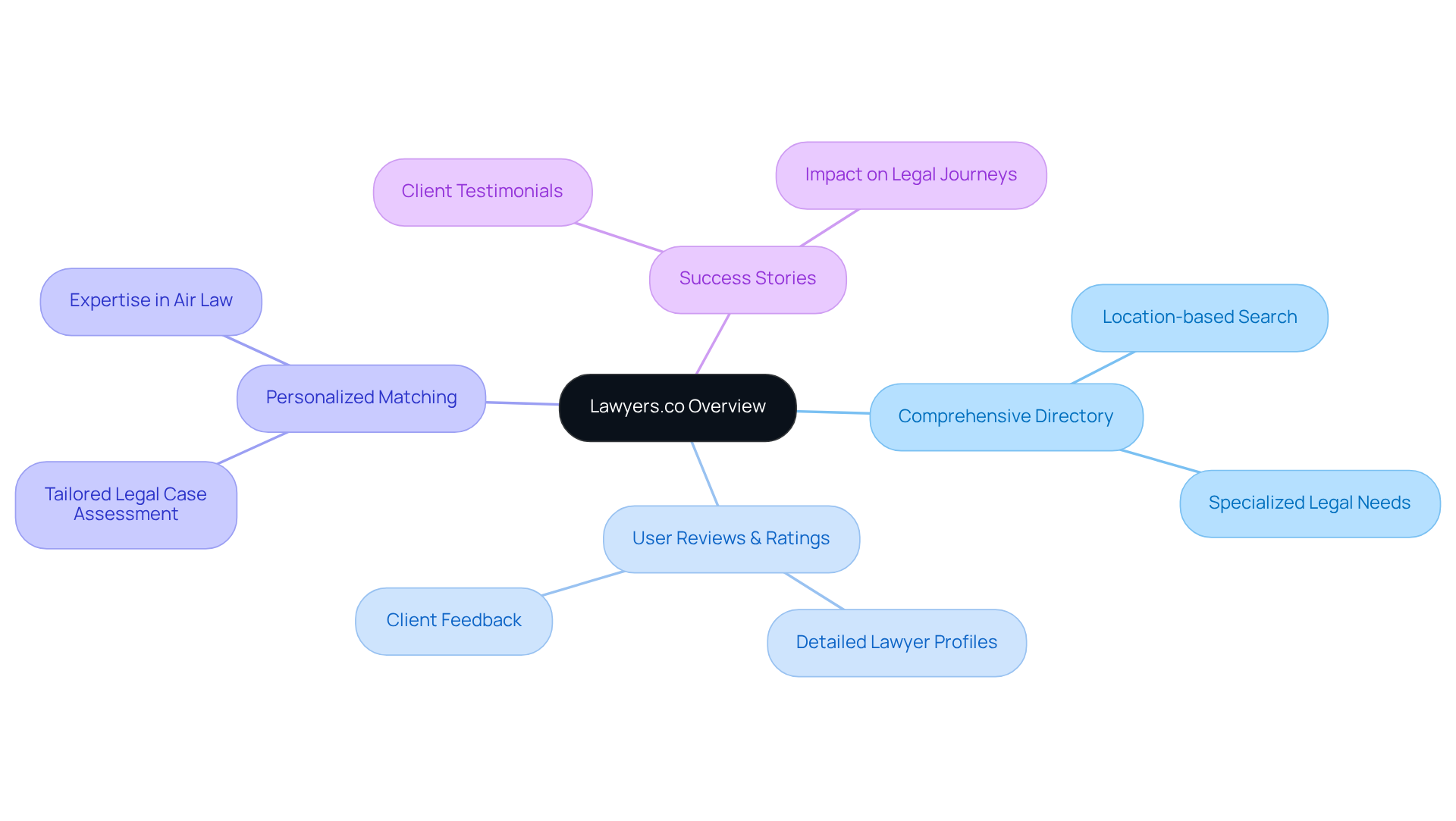 This mindmap starts with the main idea of Lawyers.co at the center. Each branch represents a key feature of the platform, showing how it helps users find the right legal representation. Follow the branches to explore specific details about each feature.