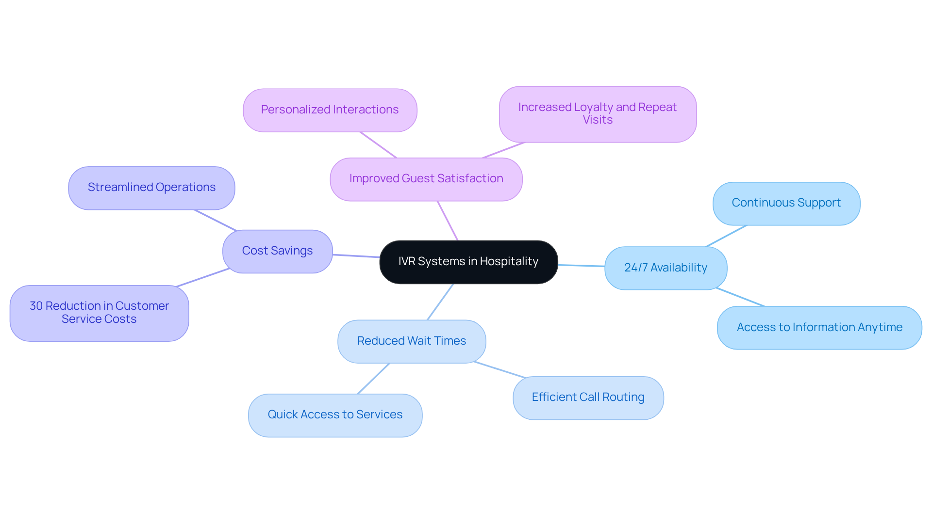 The center represents IVR systems, and each branch shows a key benefit. Follow the branches to explore specific impacts and understand how IVR enhances guest experiences and hotel operations. The center represents IVR systems, and each branch shows a key benefit. Follow the branches to explore specific impacts and understand how IVR enhances guest experiences and hotel operations.