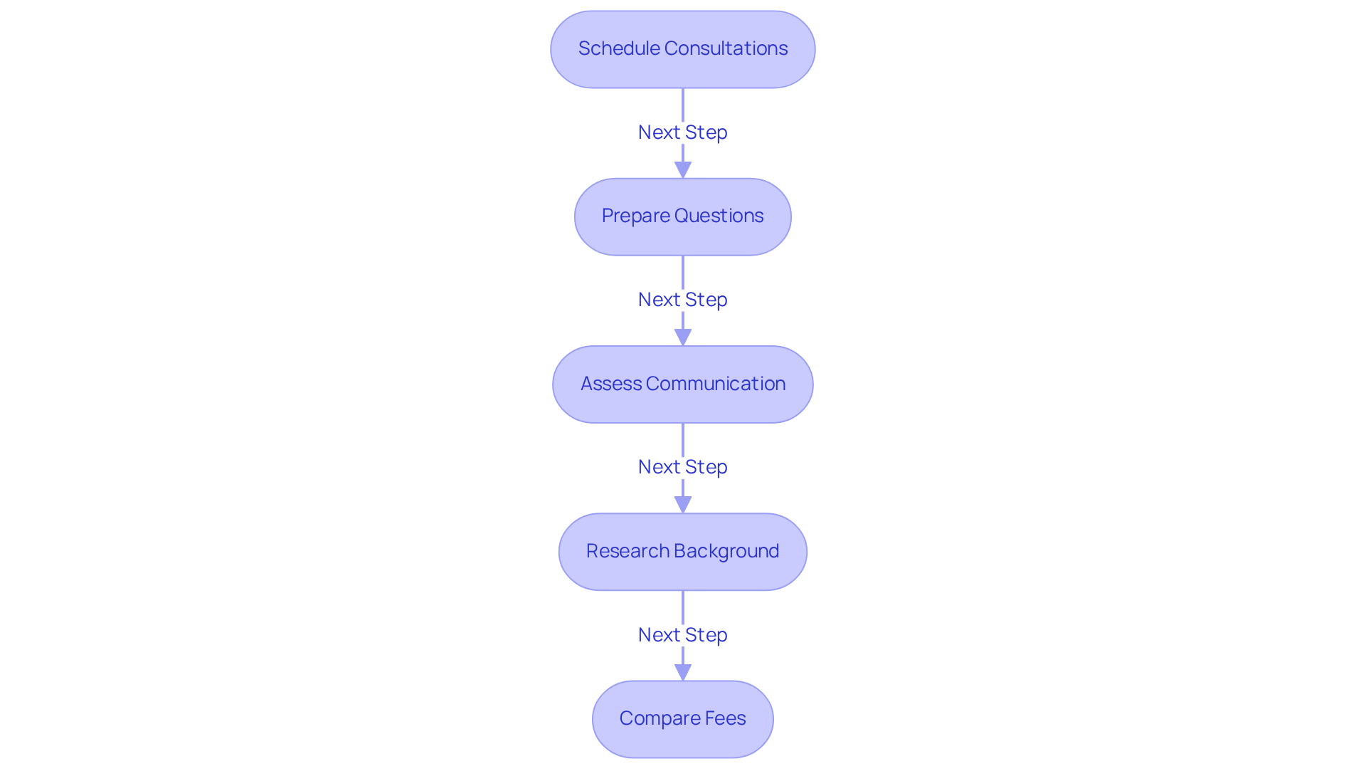 This flowchart guides you through the process of finding the right attorney. Start at the top and follow the arrows down through each step, from scheduling consultations to comparing fees. Each box gives you a clear action to take, helping you make informed decisions during a challenging time. This flowchart guides you through the process of finding the right attorney. Start at the top and follow the arrows down through each step, from scheduling consultations to comparing fees. Each box gives you a clear action to take, helping you make informed decisions during a challenging time.