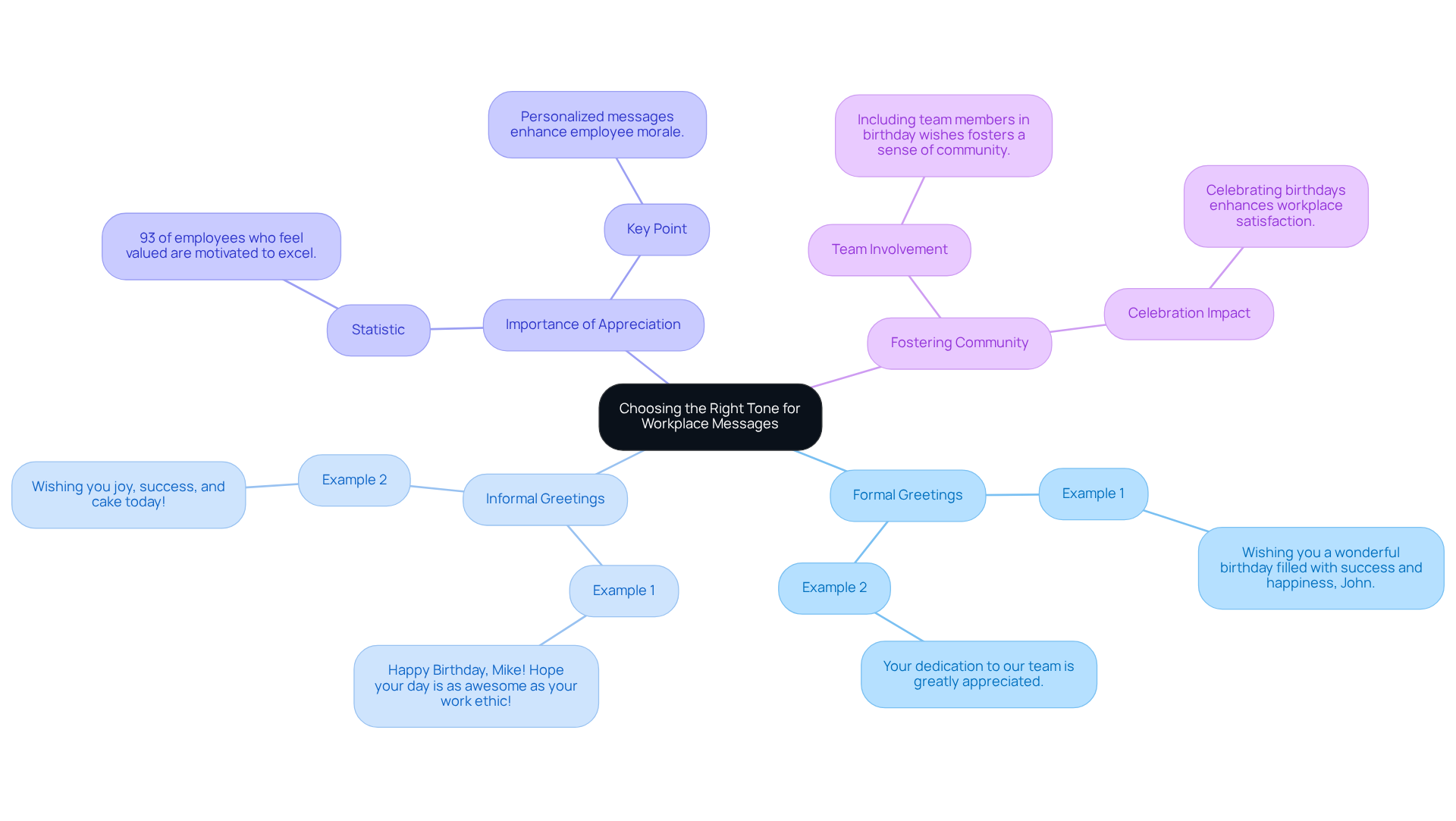 The center represents the main idea of choosing the right tone. Each branch shows different aspects to consider, like examples of greetings and the importance of appreciation. Follow the branches to explore how to craft meaningful messages.