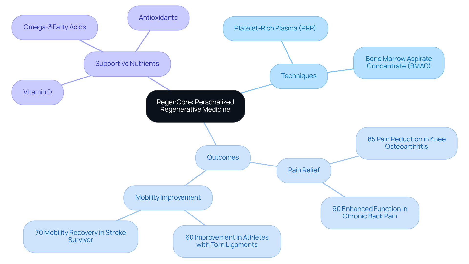 Start at the center with RegenCore's main focus, then follow the branches to explore the techniques used, the outcomes achieved, and the nutrients that support healing.