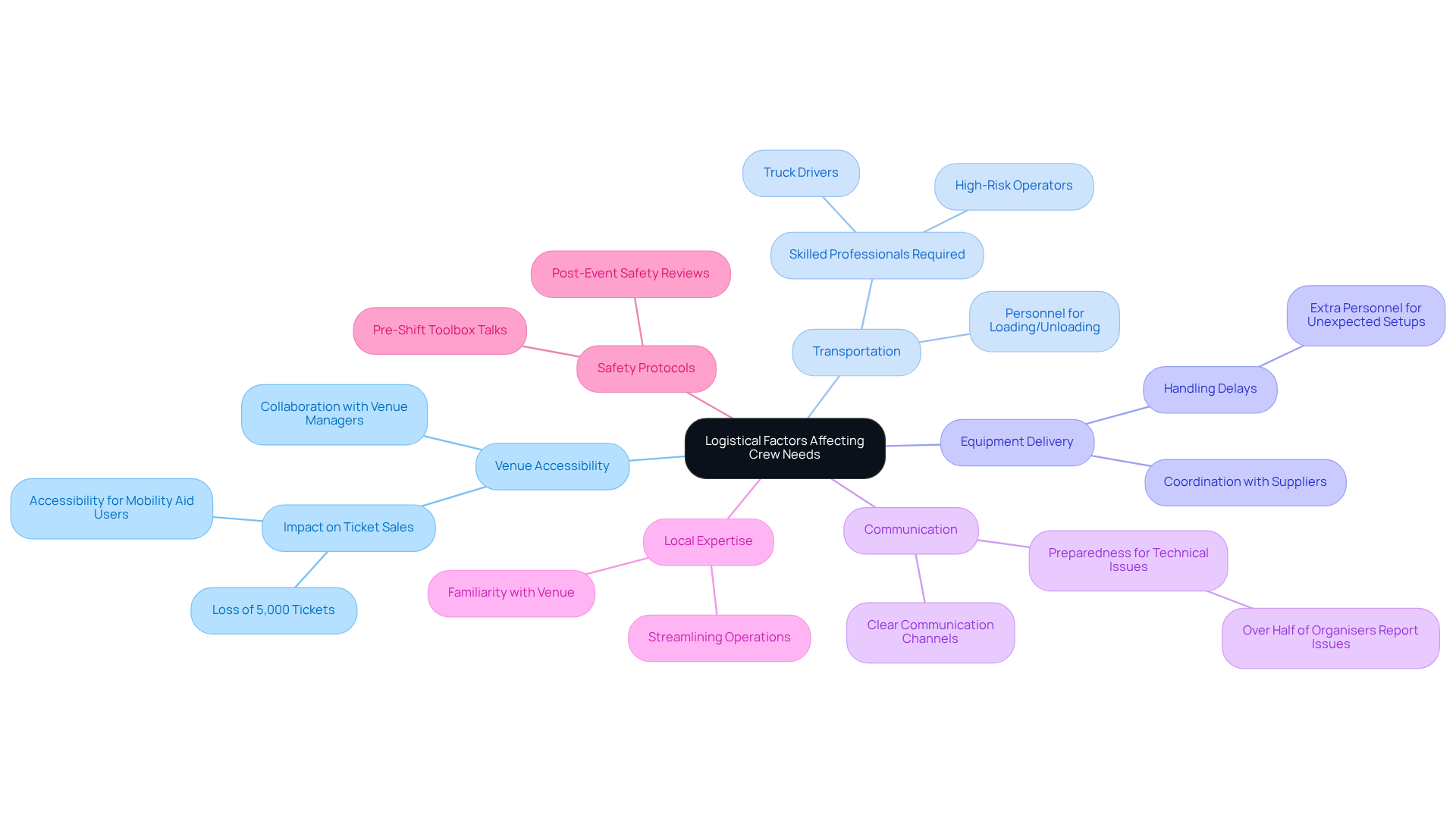This mindmap illustrates the key logistical factors that affect crew needs for successful event execution. Each branch represents a different aspect of logistics, and the sub-branches provide more detail on how these factors contribute to the overall success of an event. Follow the branches to see how each element connects and supports effective event planning.